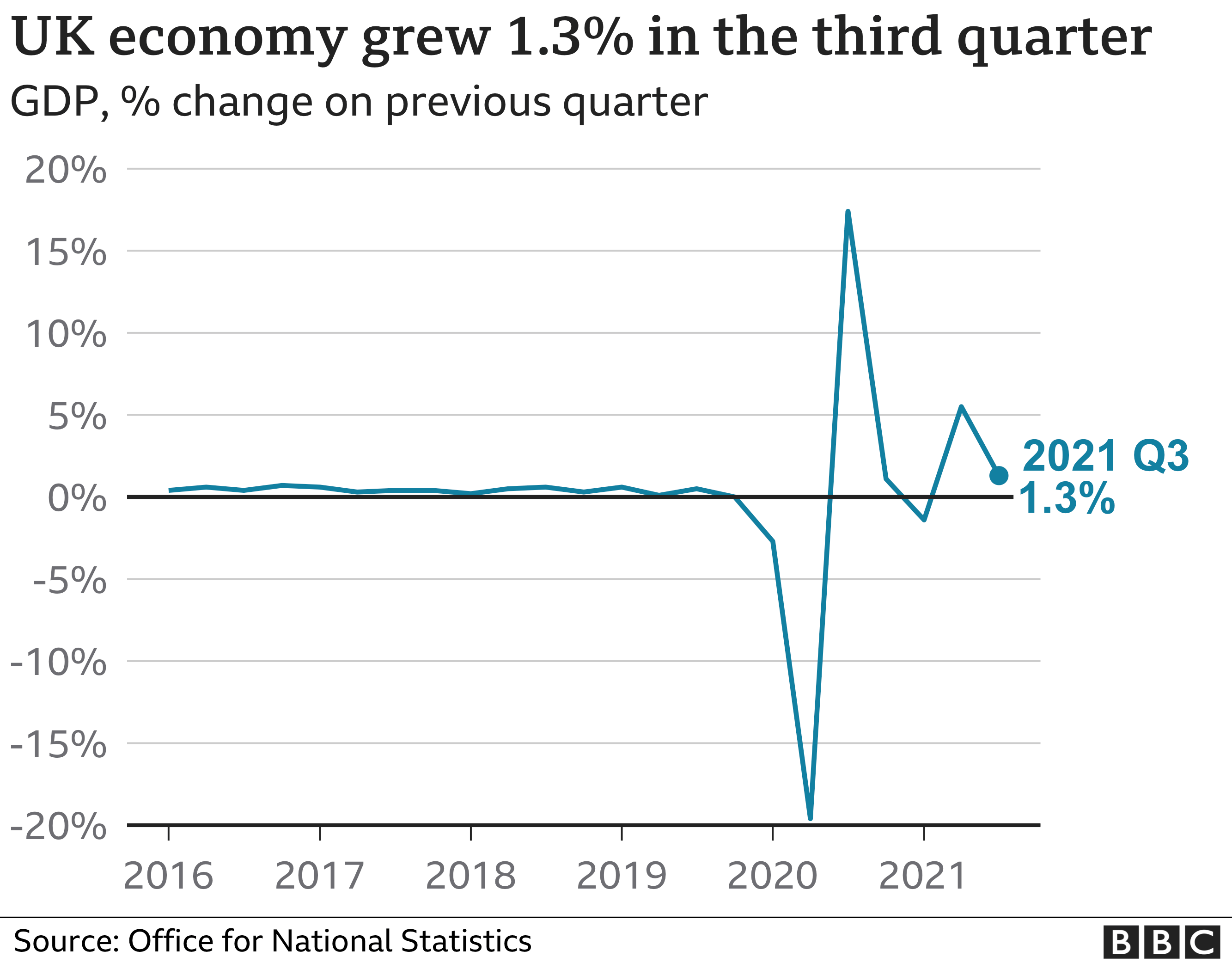UK economic growth slows as supply problems hit the recovery - BBC News