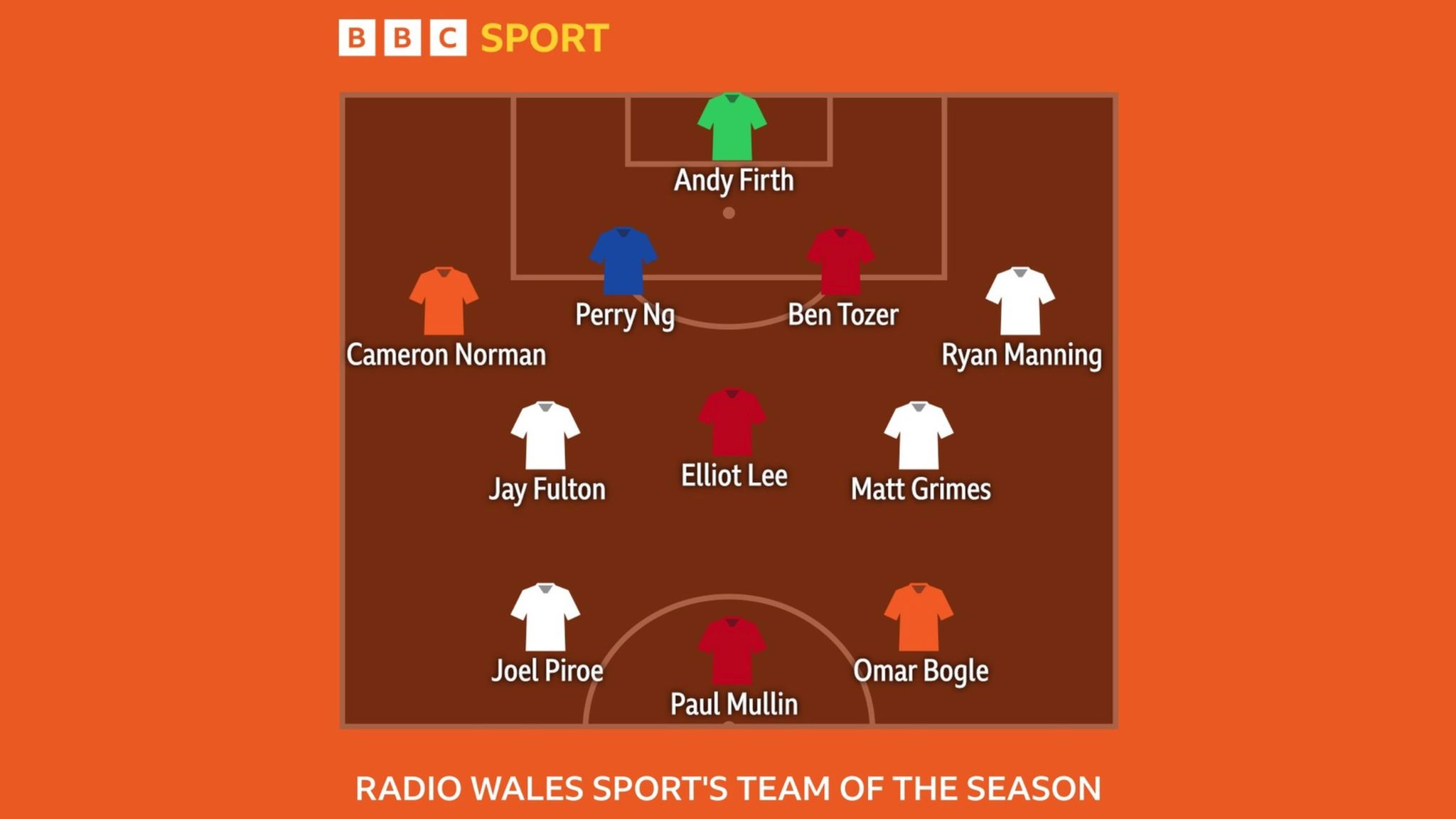 Mullin, Manning, but who else? Welsh football's Team of the Season ...