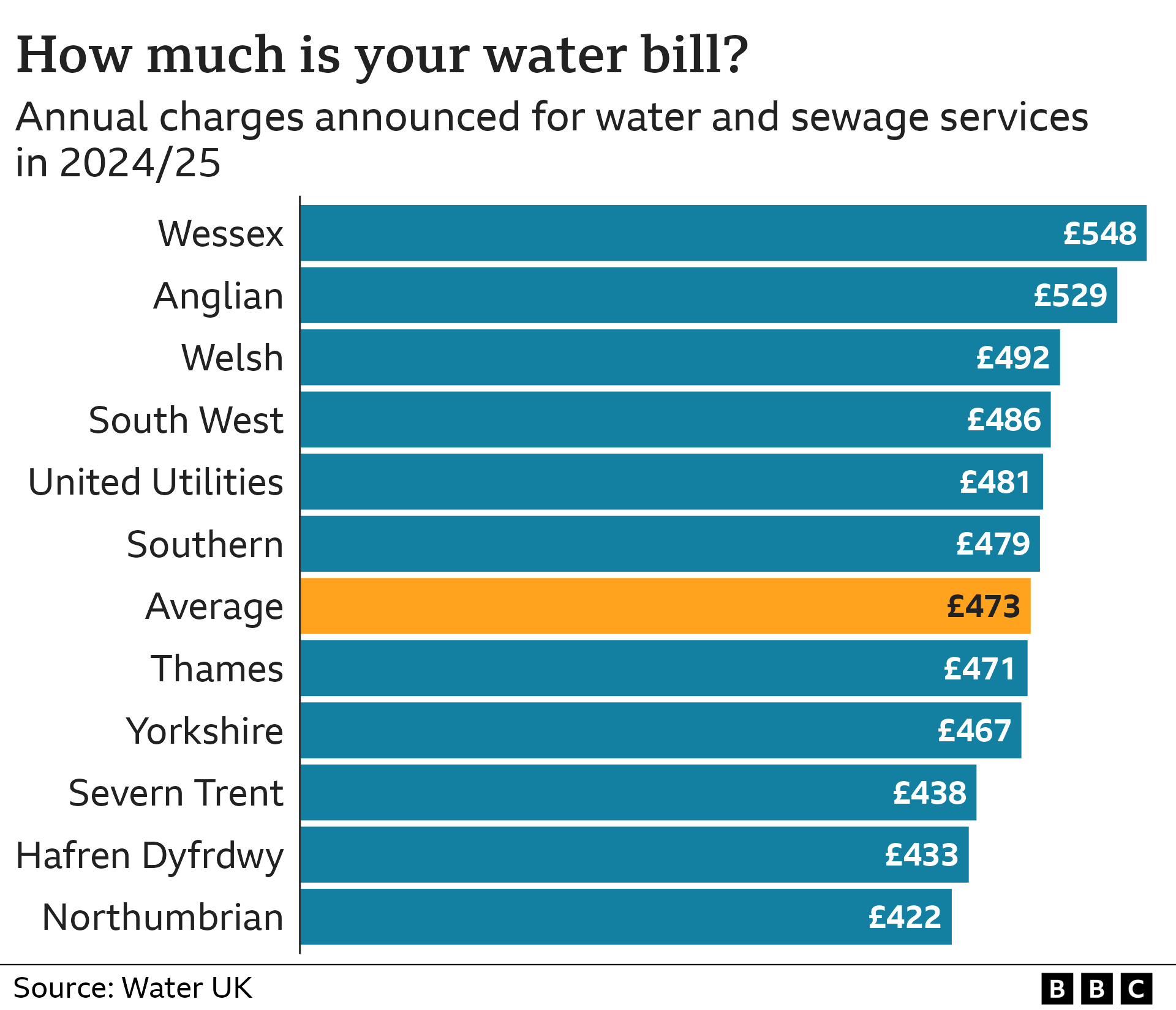 Water Bills To Rise Above Inflation In April BBC News Water Bills To Rise Above Inflation In April BBC News