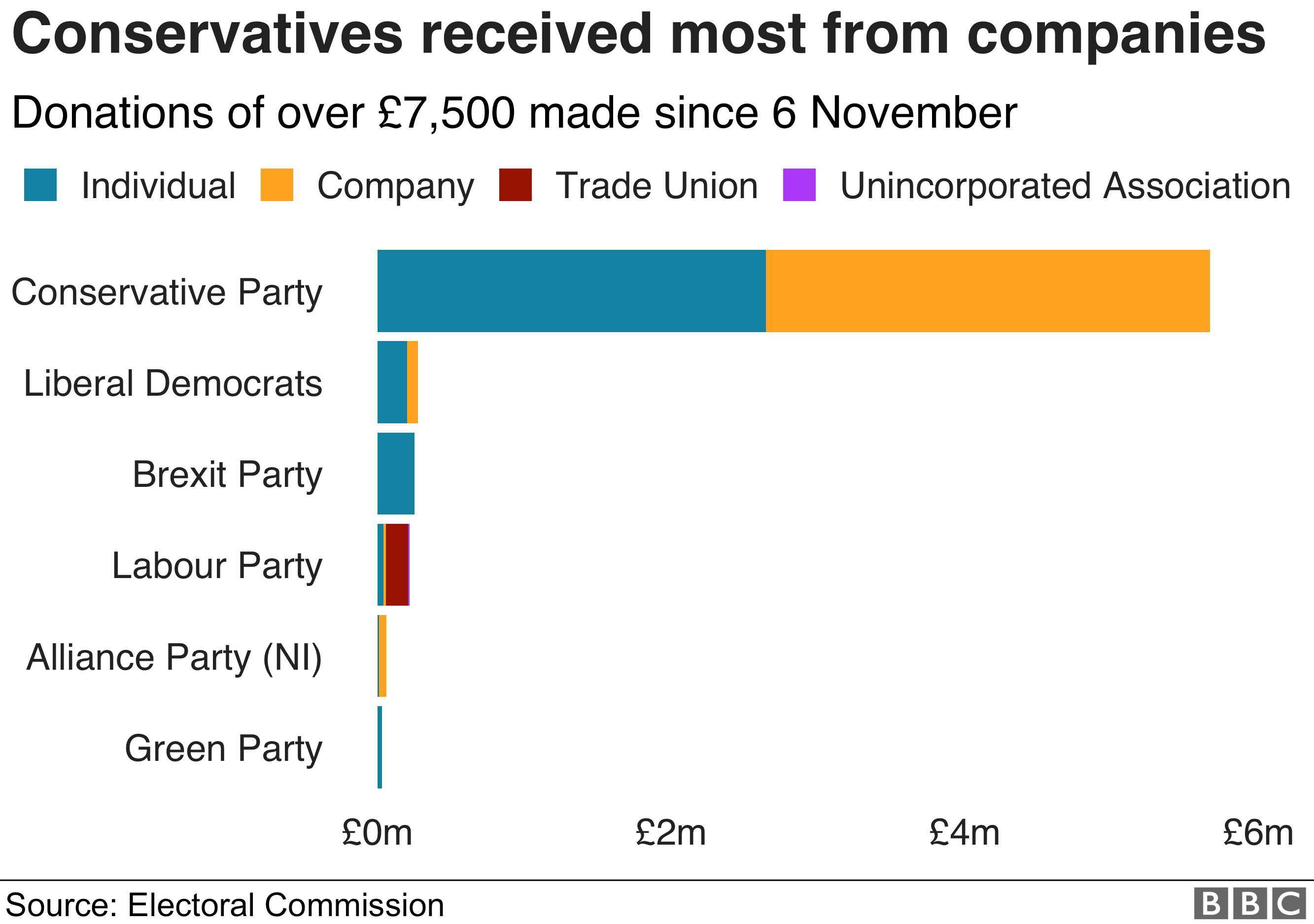 General election 2019: Tories top donation list for first election week ...