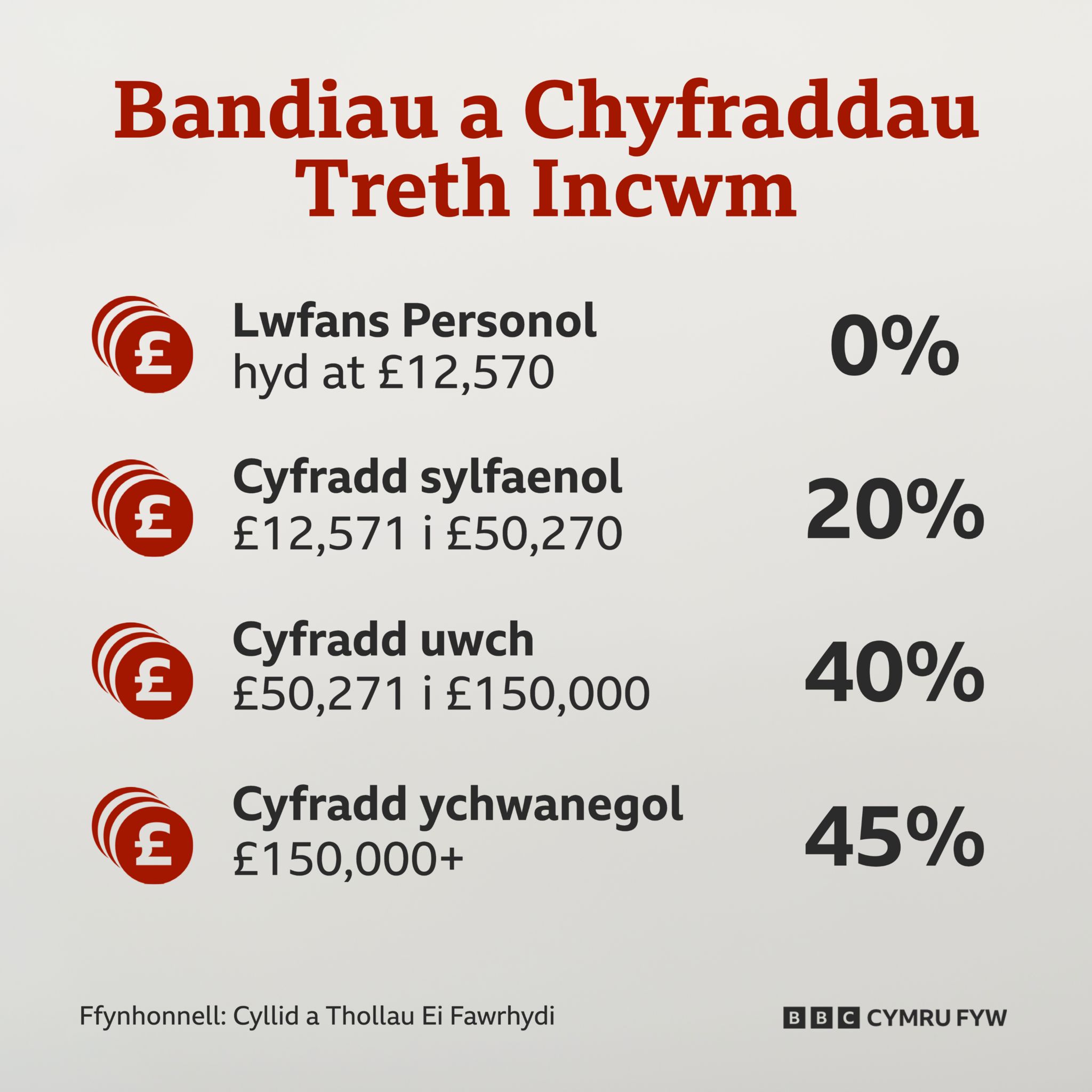 'Trethi uwch i roi codiad cyflog gweithwyr iechyd' medd Plaid - BBC ...