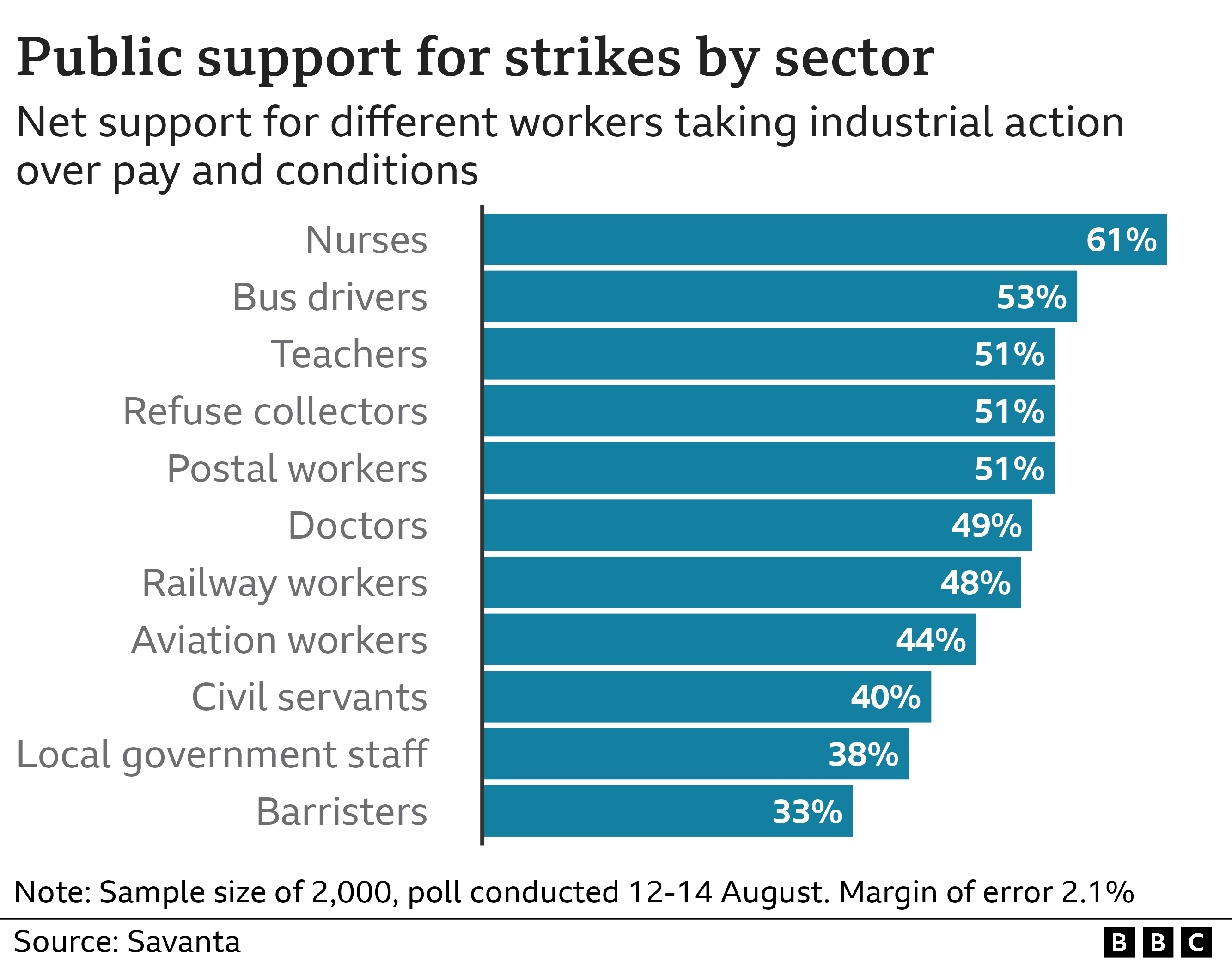 December and January strikes: Who is striking and what are their pay ...