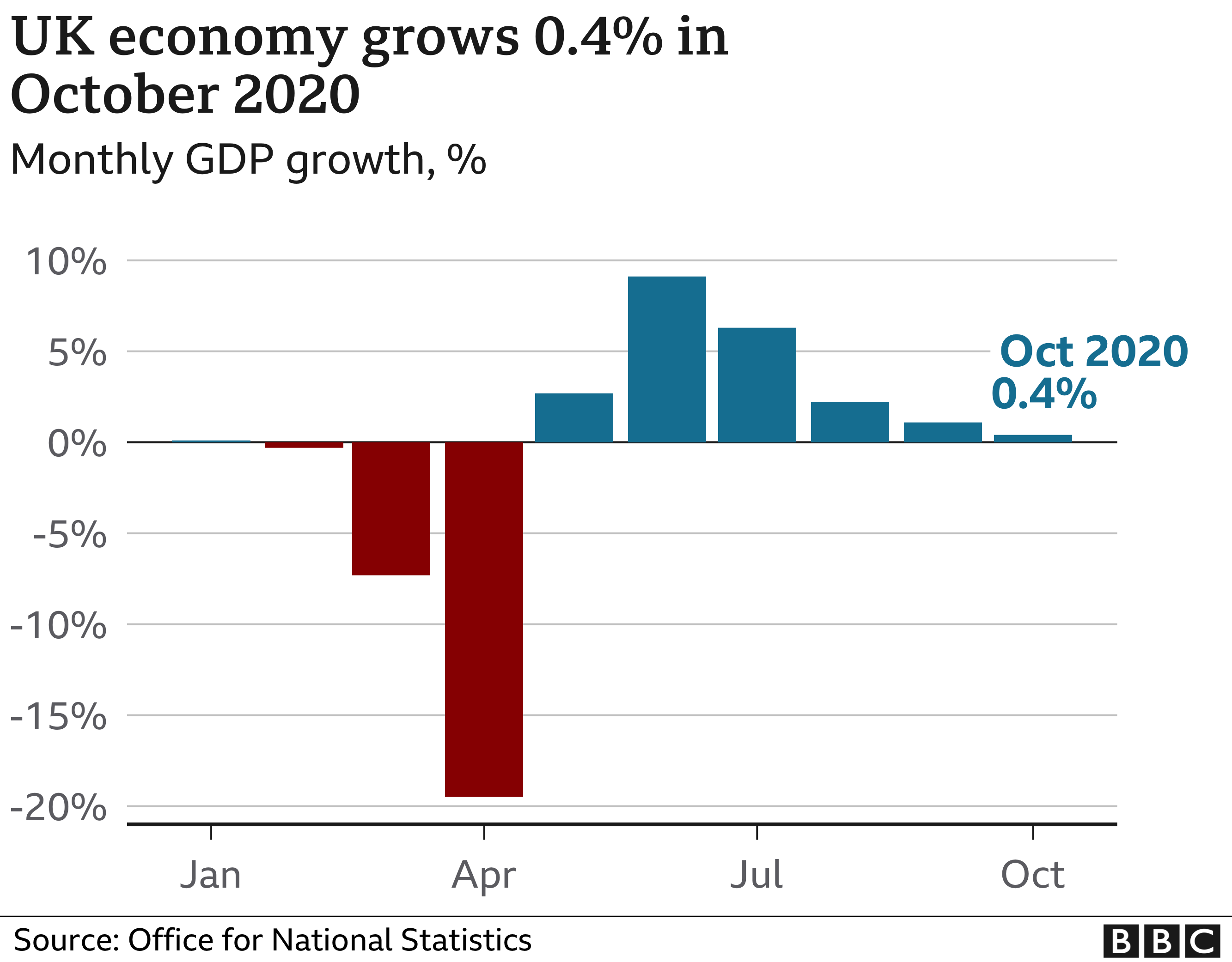 UK growth slows again in October as rebound stalls - BBC News