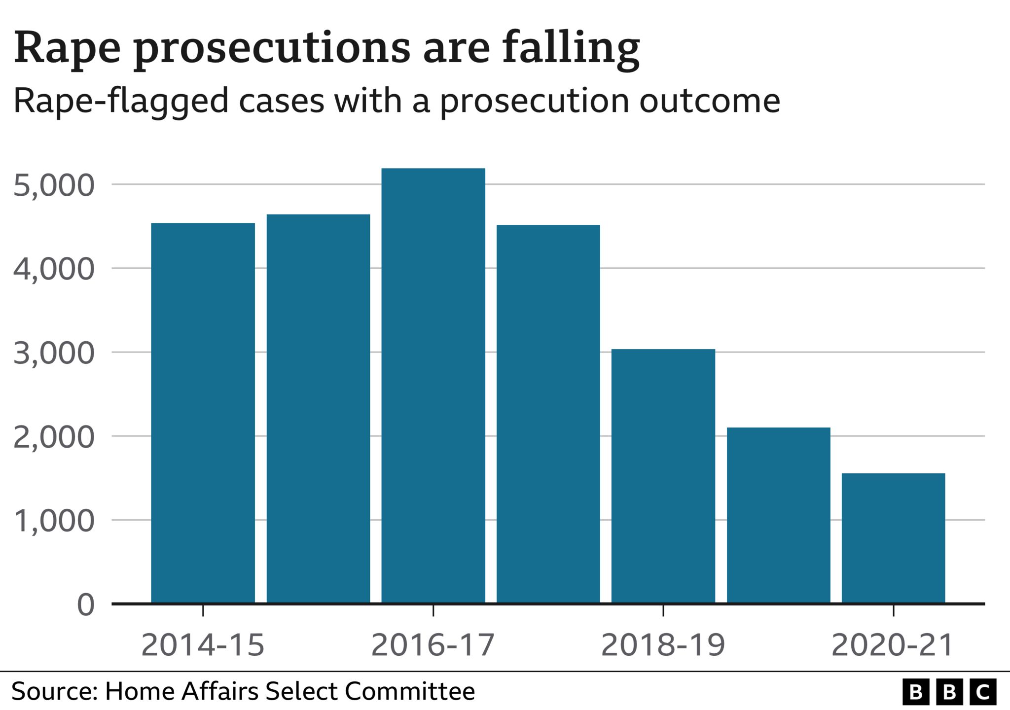 How Many Violent Attacks And Sexual Assaults On Women Are There BBC News How Many Violent Attacks And Sexual Assaults On Women Are There BBC News