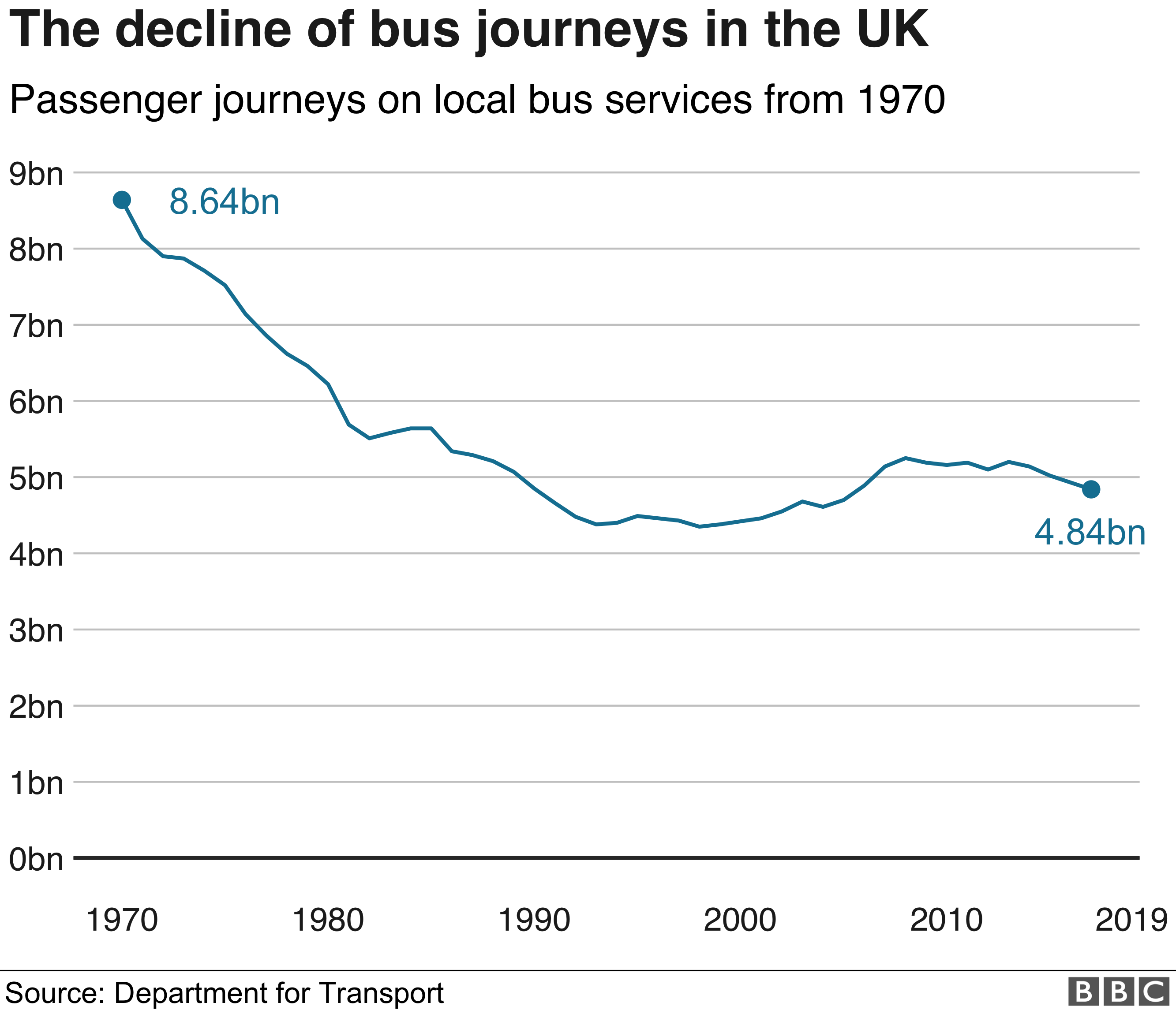 'More than 3,000 bus routes cut in past decade' - BBC News