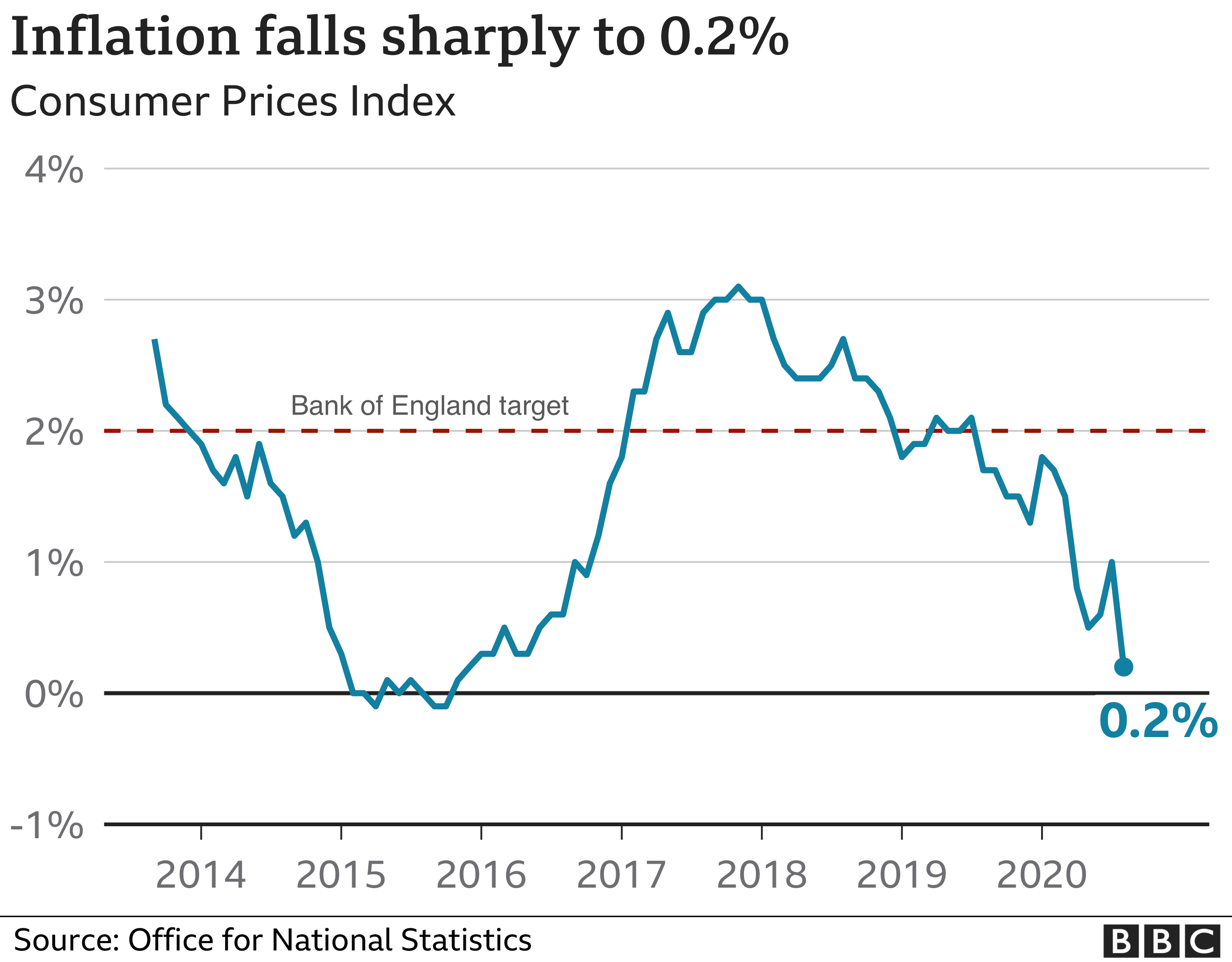 Eat Out to Help Out drives UK inflation to five-year low - BBC News
