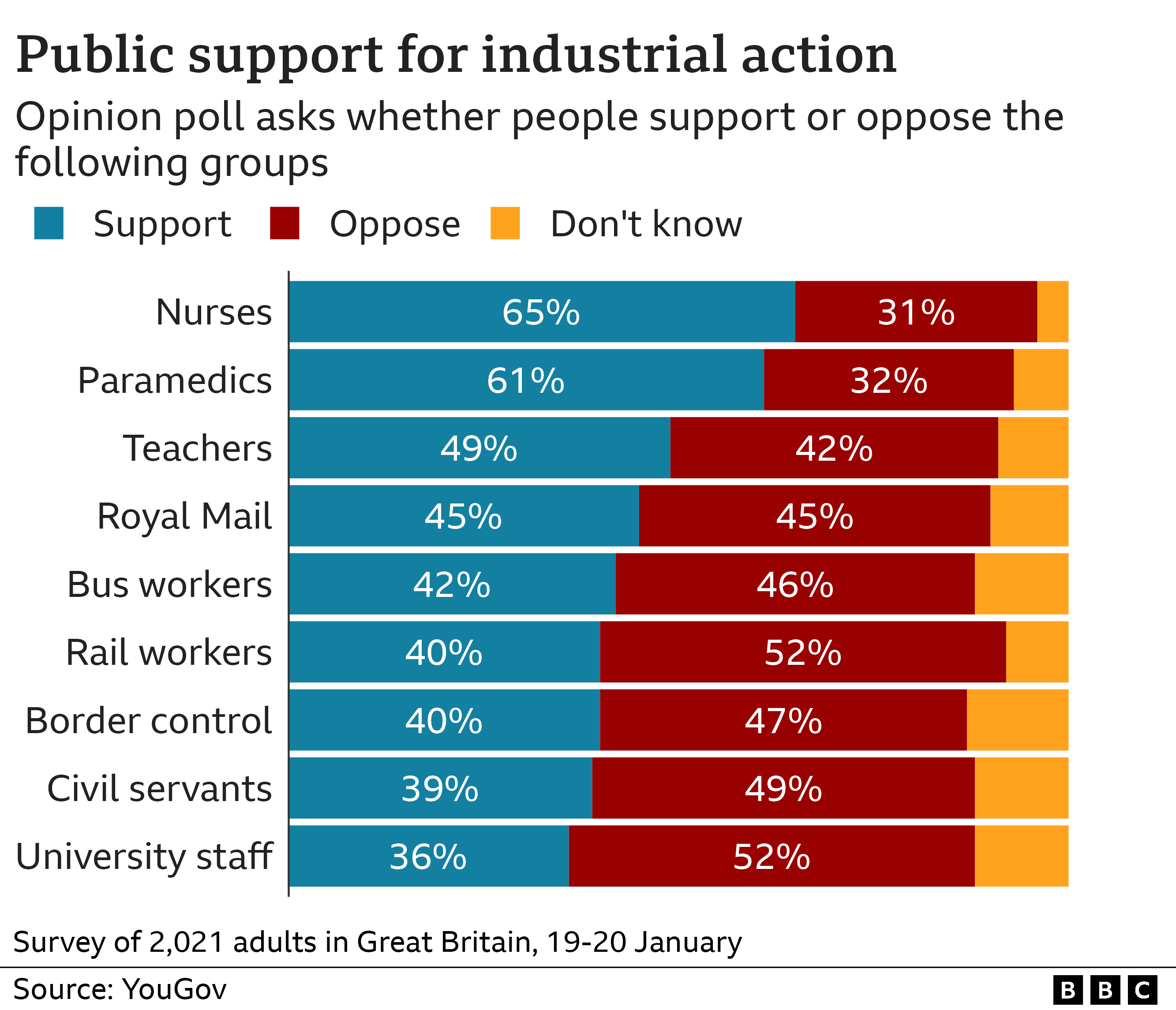 Strike dates: Who is striking when and what pay do they want? - BBC News