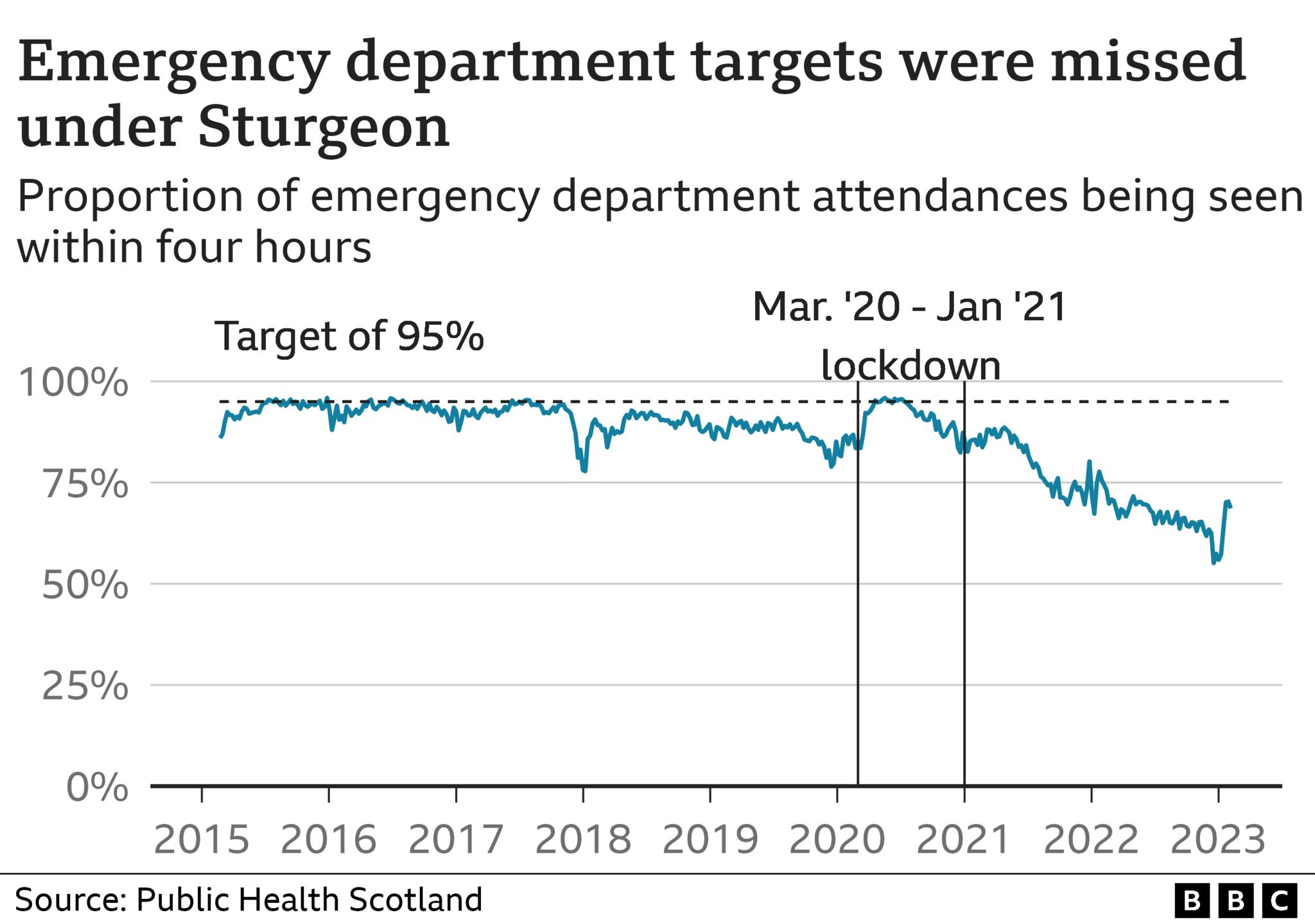 Nicola Sturgeon's legacy as first minister in eight charts - BBC News