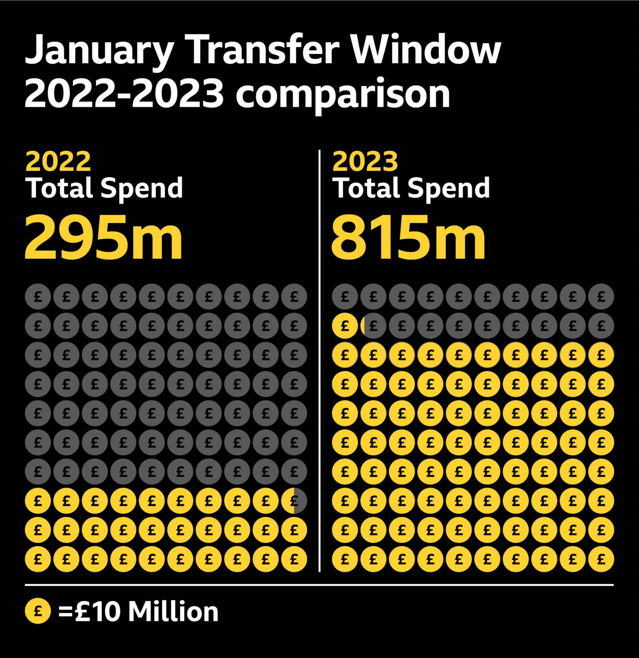 Transfer deadline day: Premier League clubs shatter spending records in ...