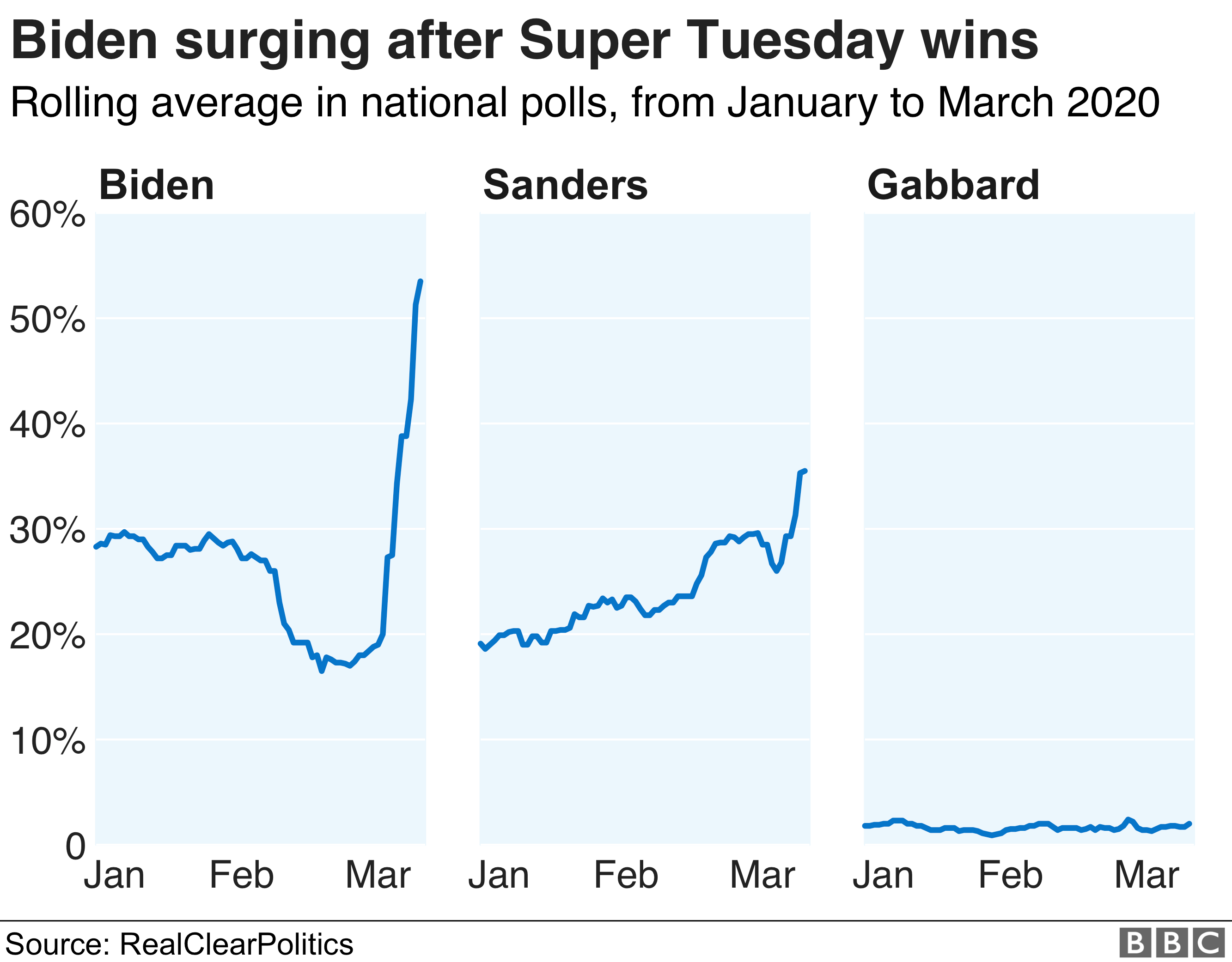 Joe Biden extends lead over rival Sanders in Democratic presidential ...