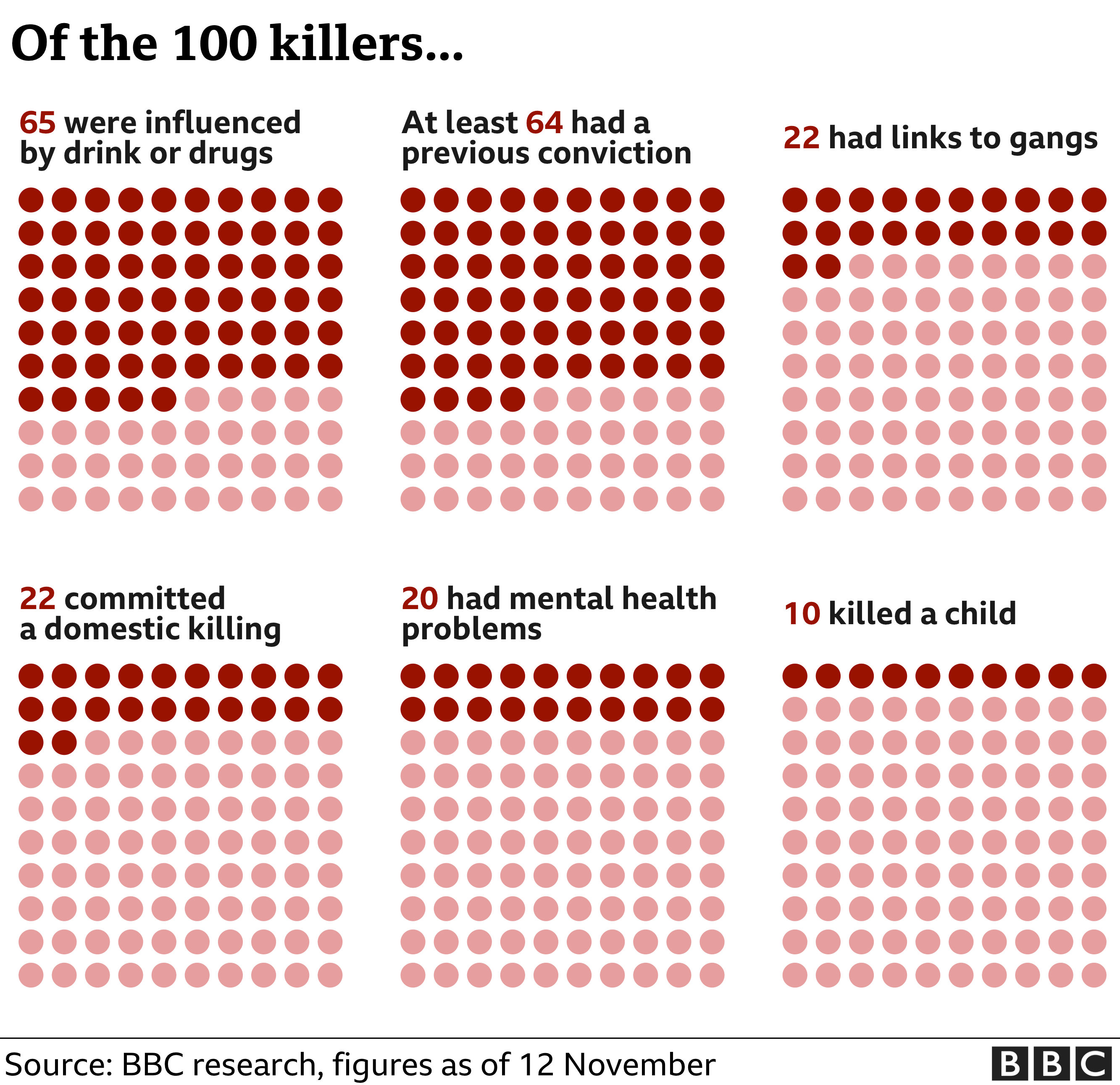 Killed in 2019: Who has been brought to justice? - BBC News