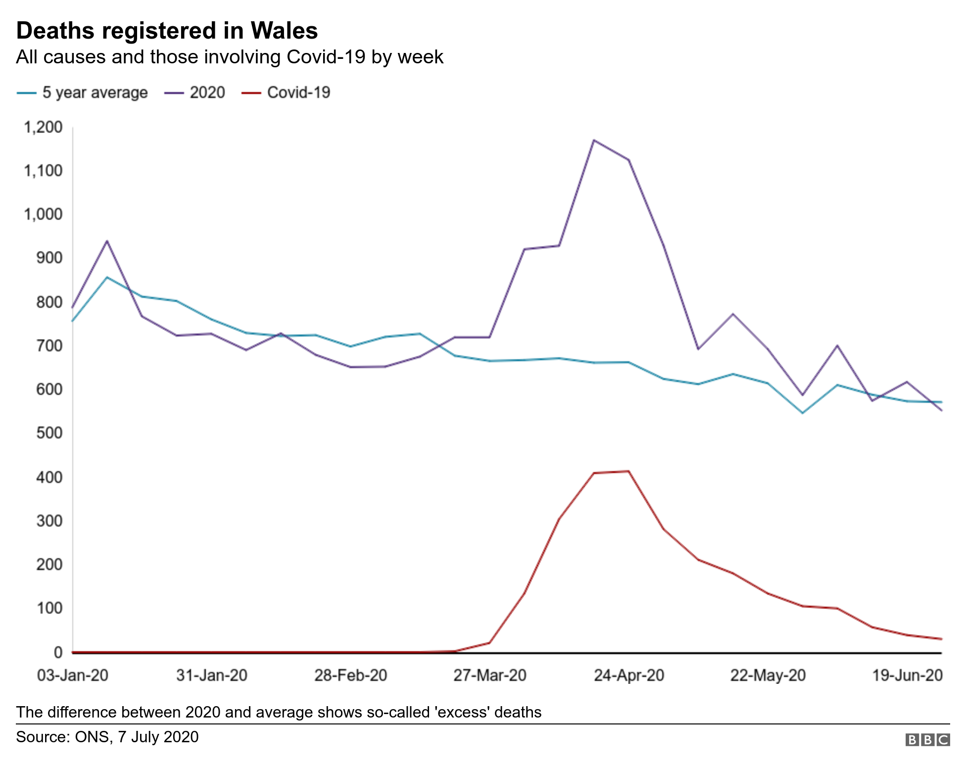 Coronavirus death rate continues to fall in Wales - BBC News