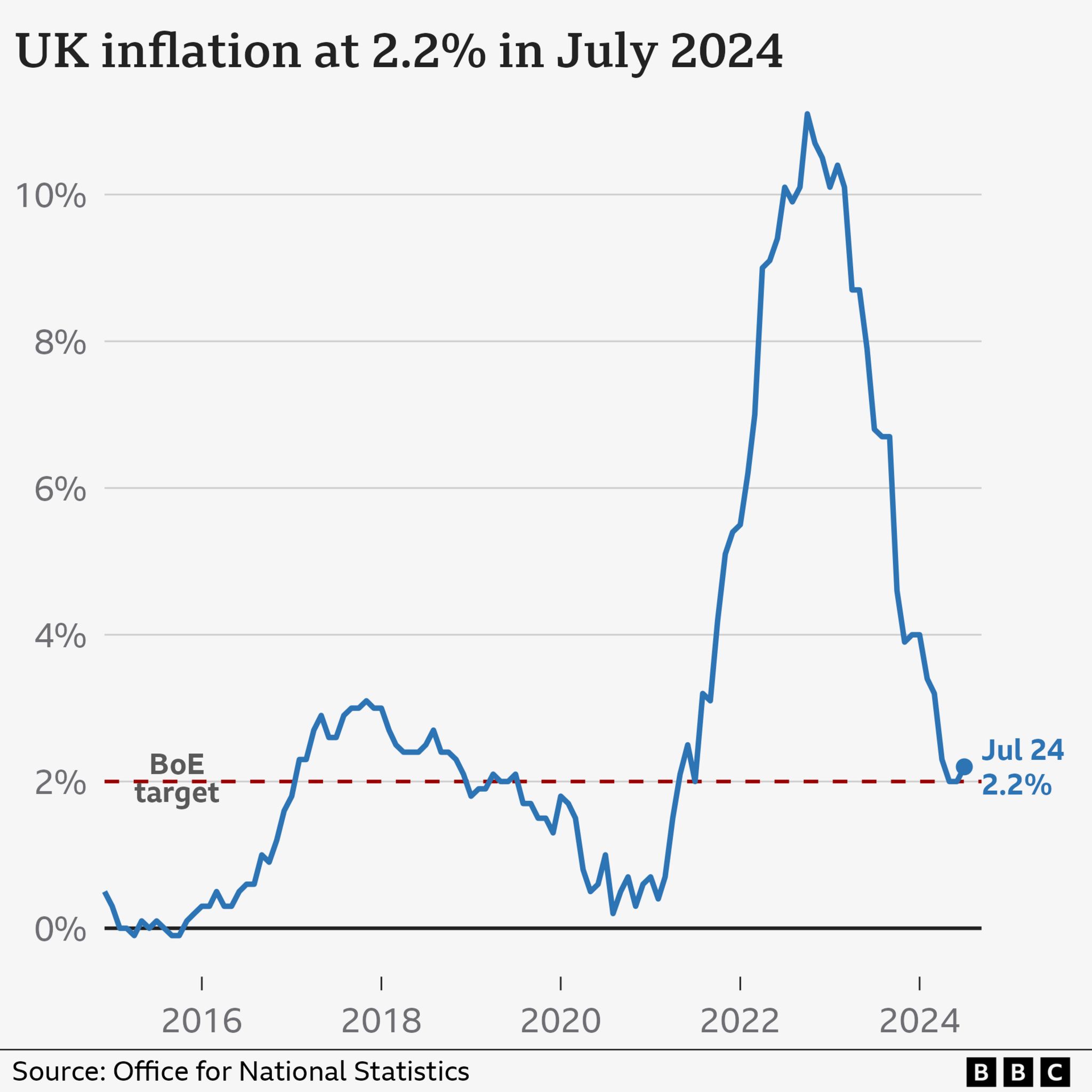UK inflation rate: How quickly are prices rising? - BBC News