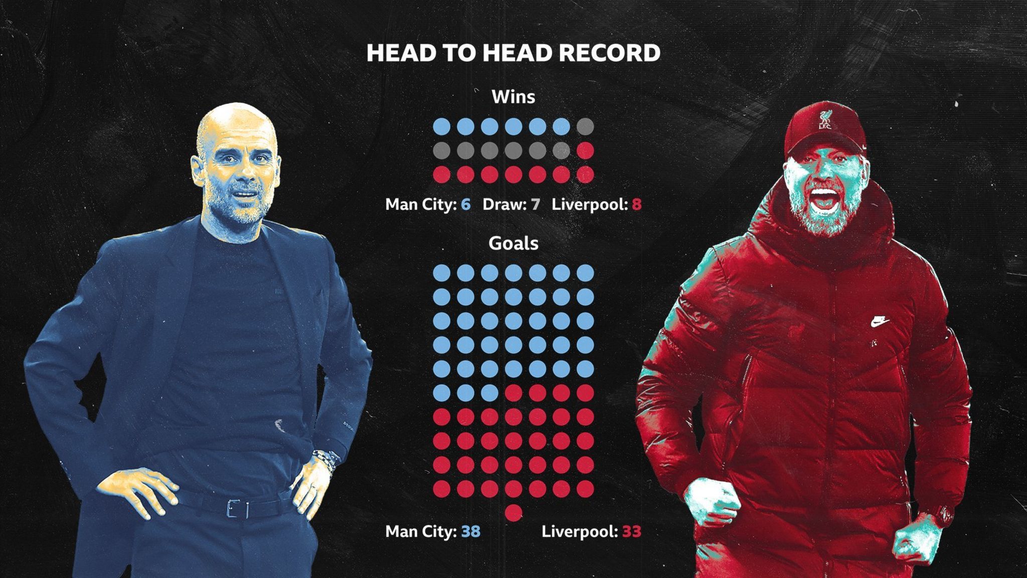 Pep Guardiola and Jurgen Klopp: Last episode of rivalry that has ...