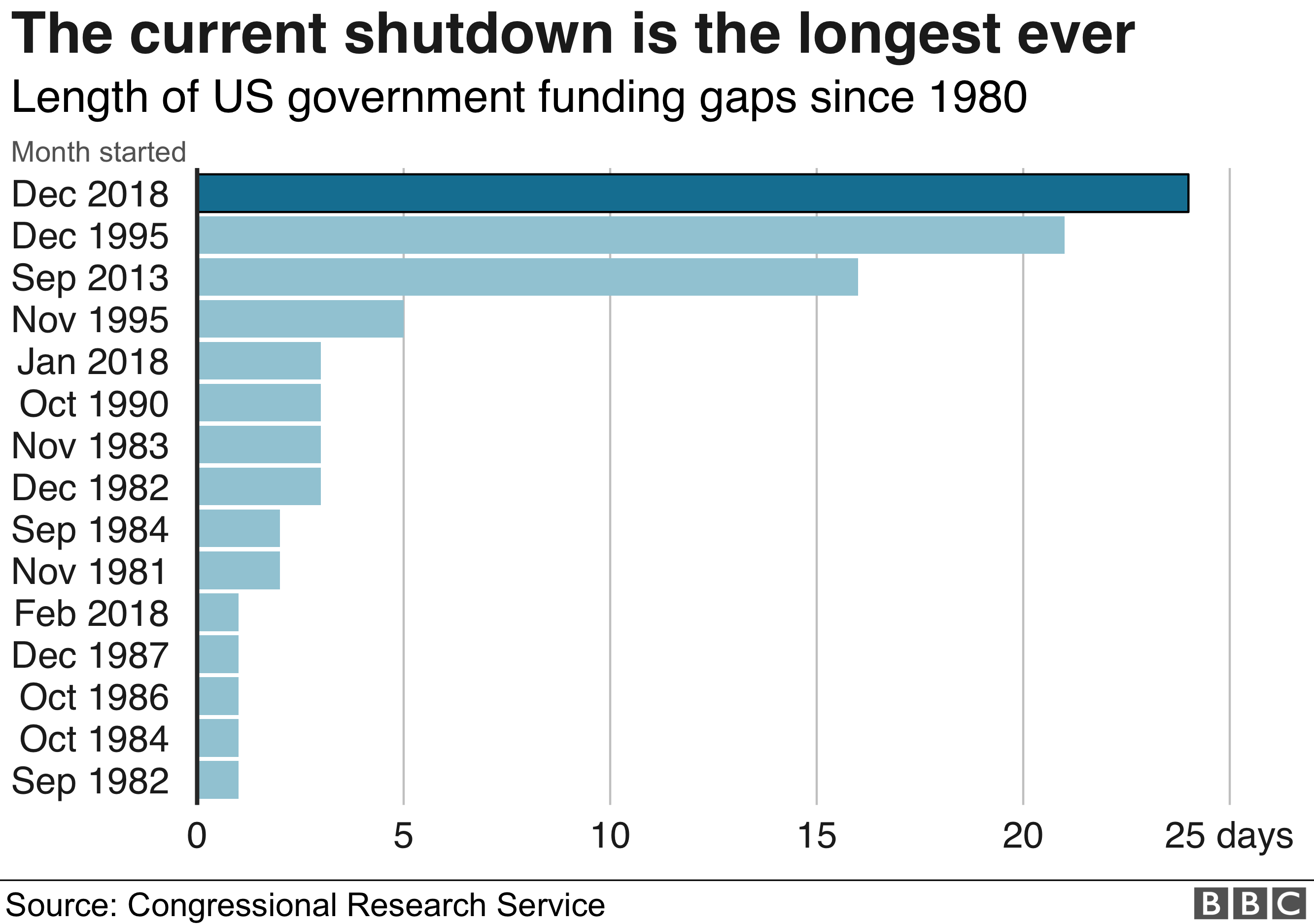 US shutdown: Trump urged to temporarily reopen government - BBC News