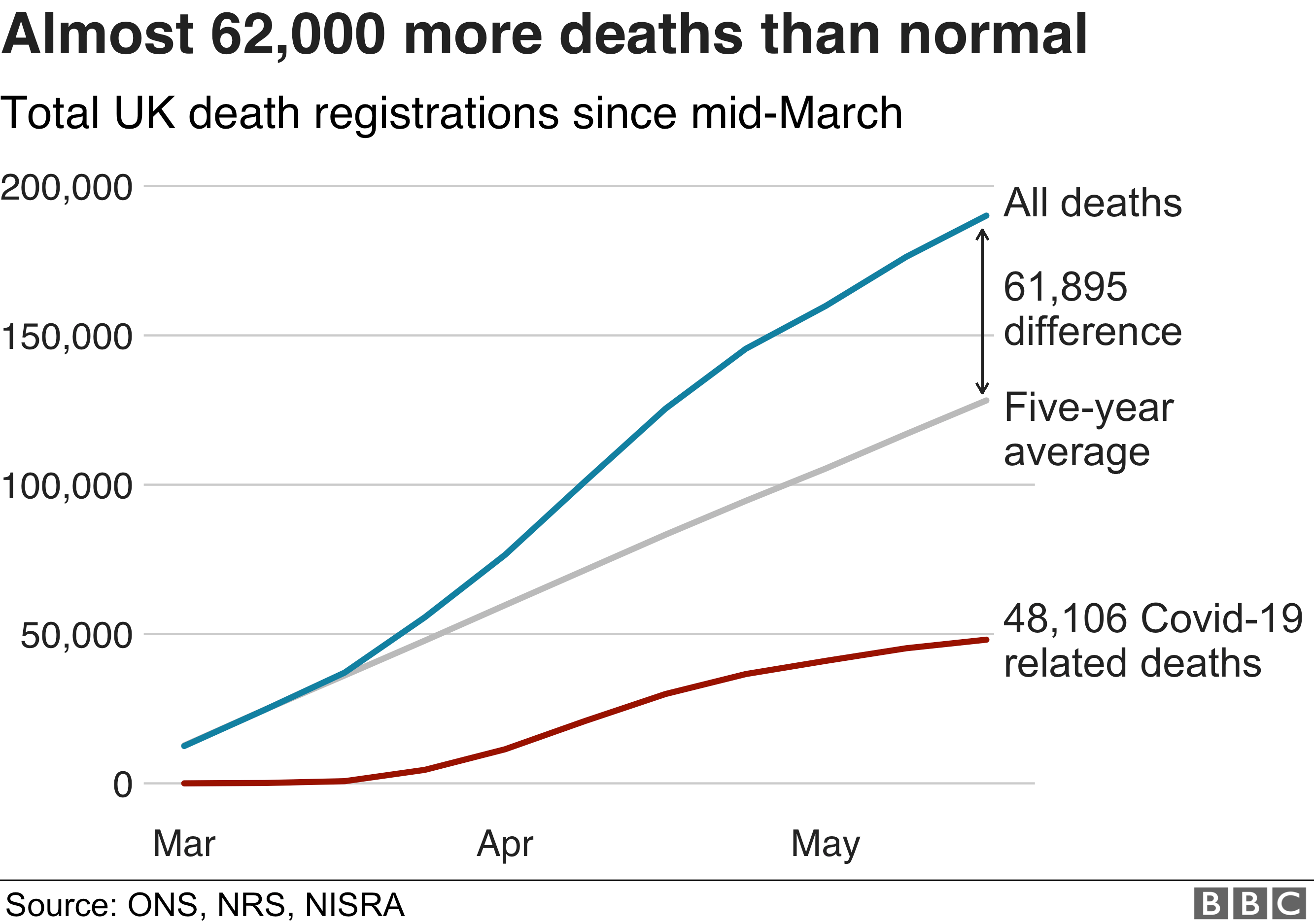 Coronavirus: Deaths at lowest level since March - BBC News