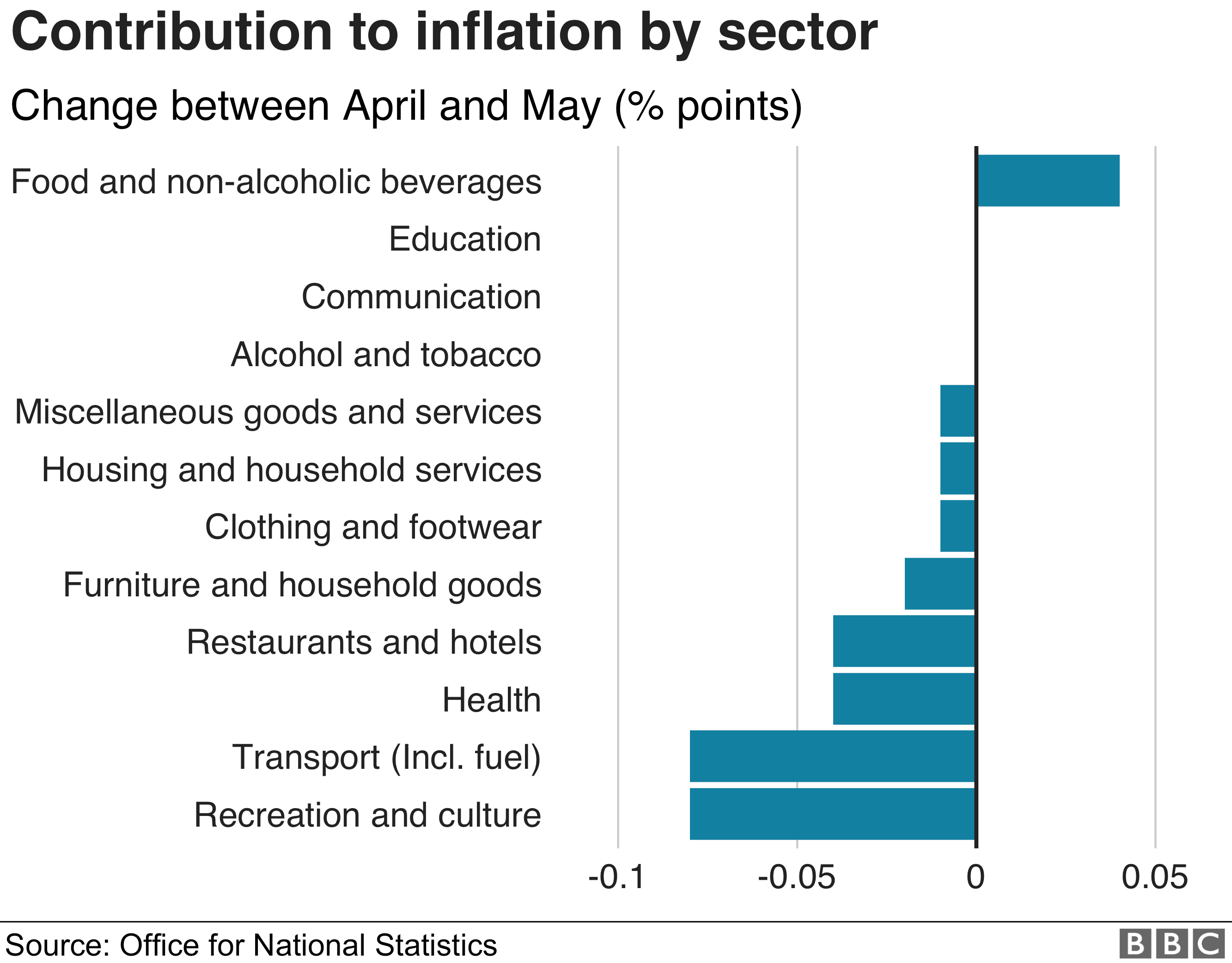 UK inflation rate at fresh four-year low as fuel prices slump - BBC News