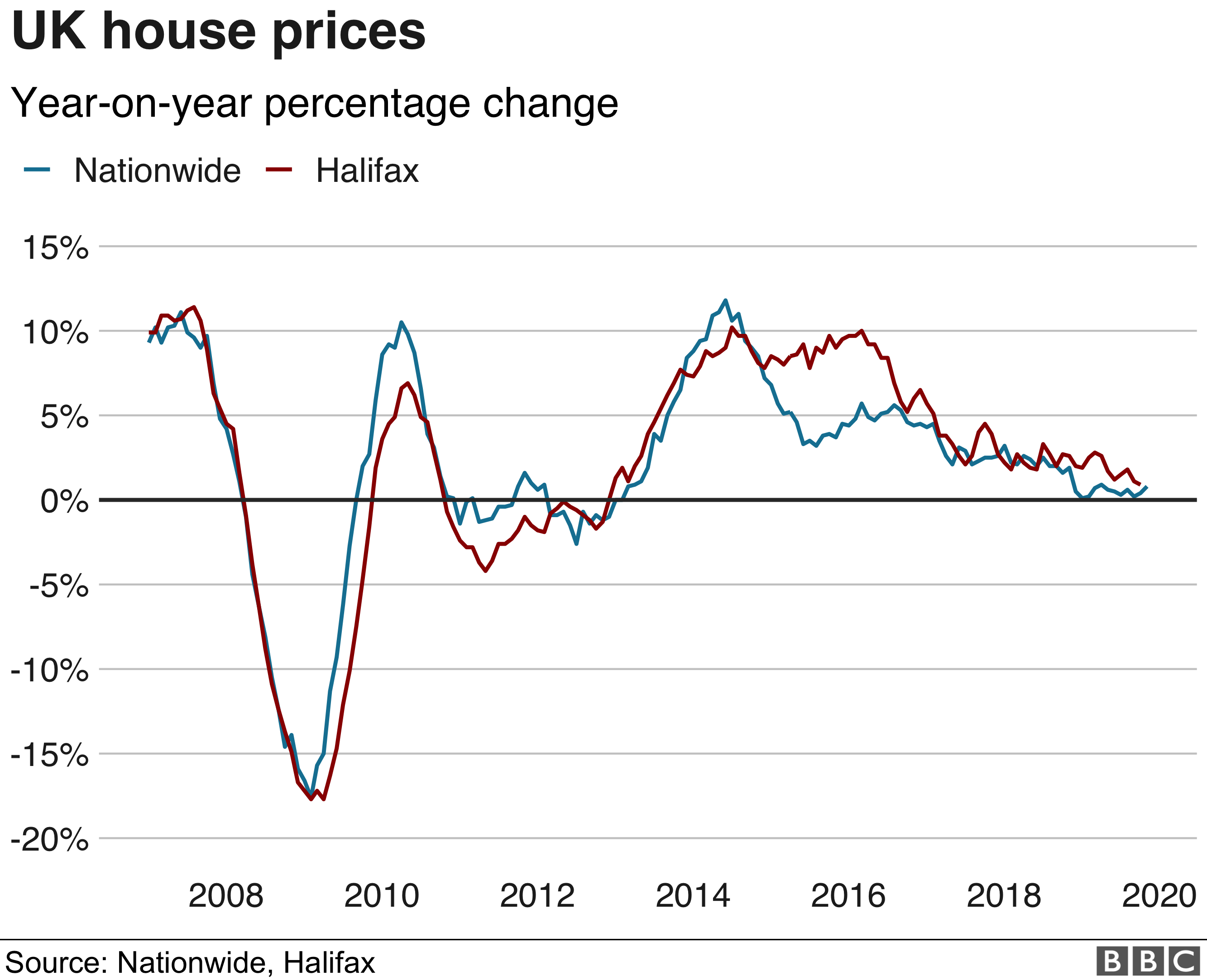 UK house price growth low for a year, says Nationwide - BBC News