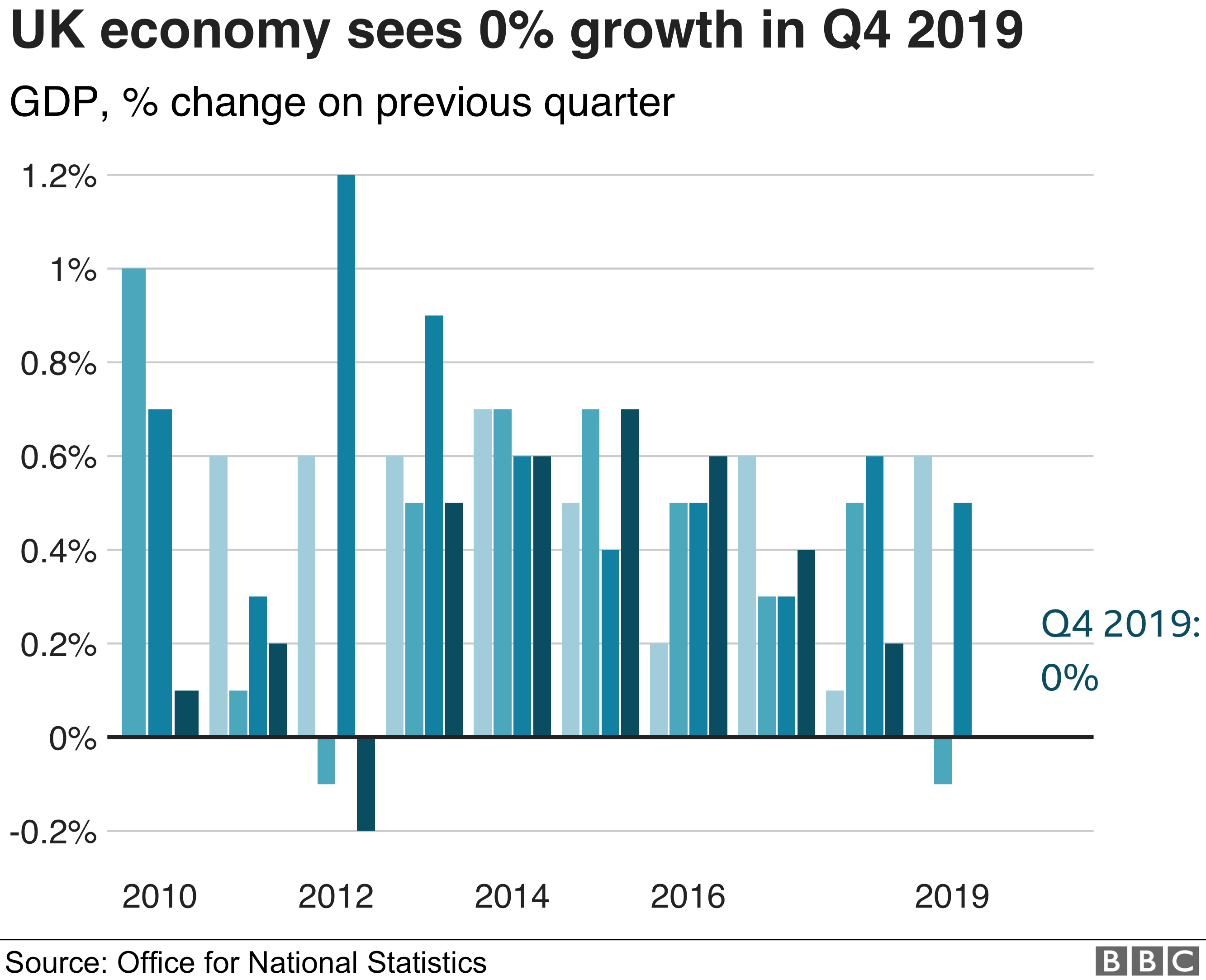 UK economy saw zero growth at the end of 2019 - BBC News