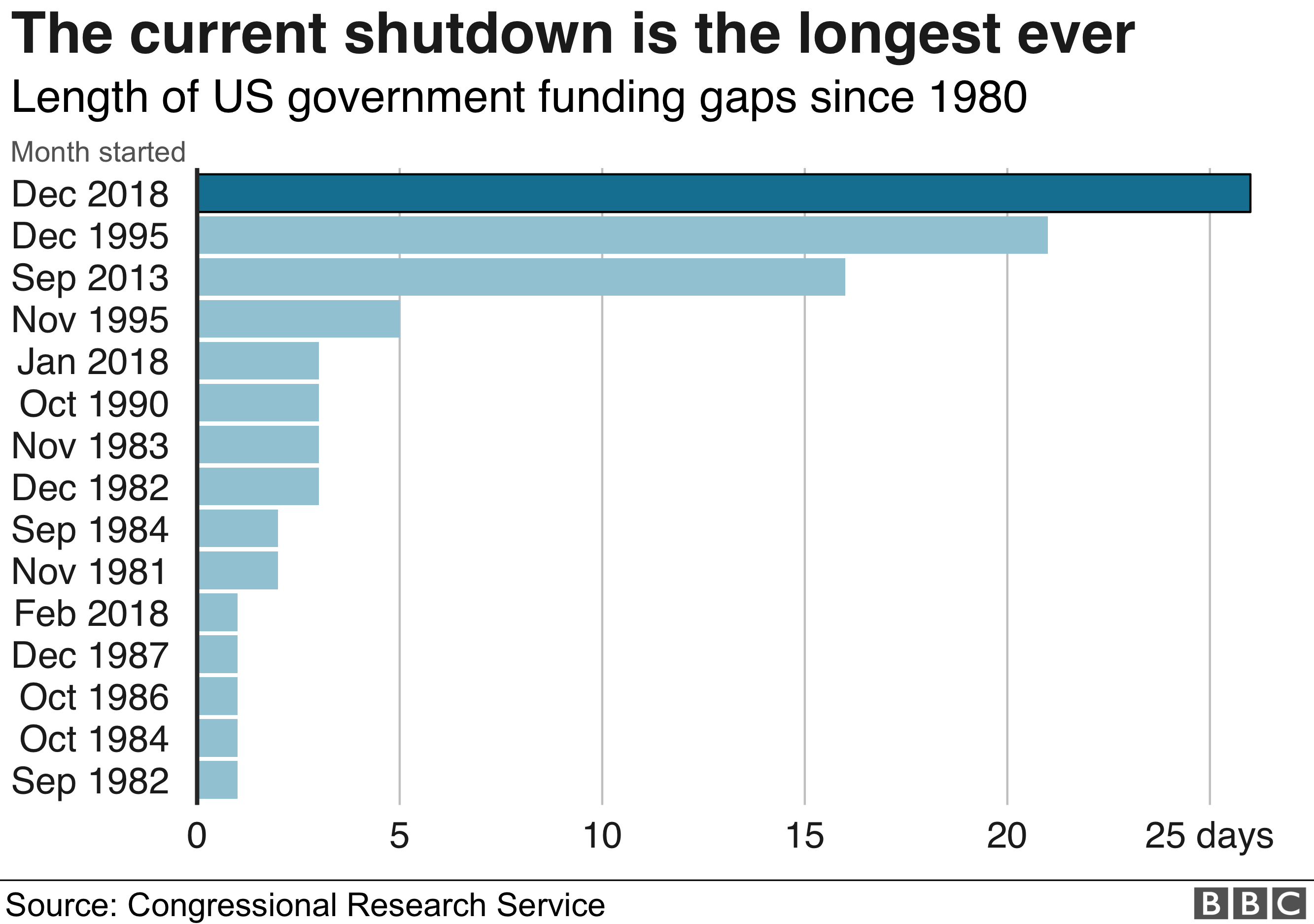 US government shutdown: Six ways it could end - BBC News