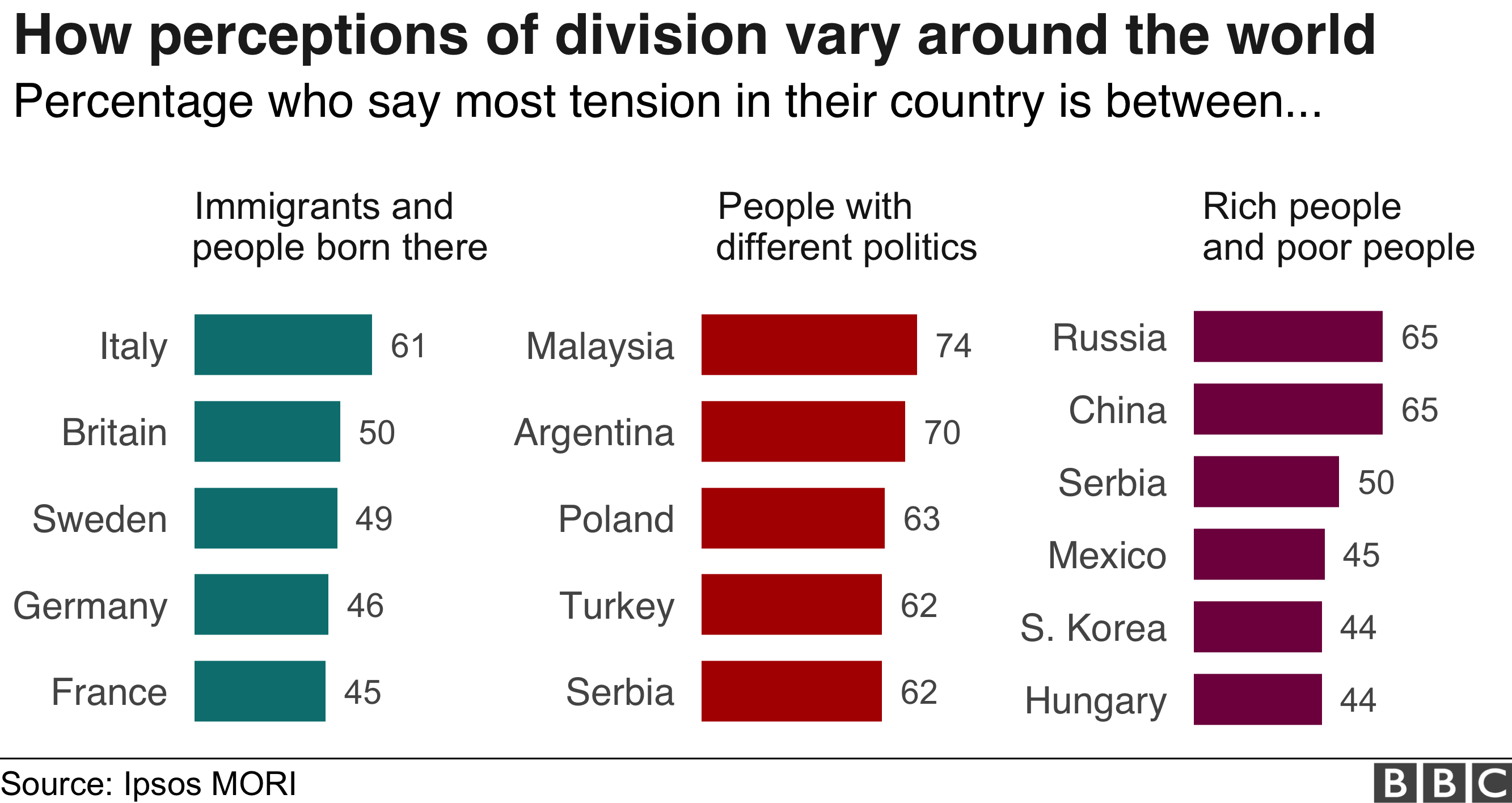 Crossing Divides: Europe 'more split' than decade ago - BBC News