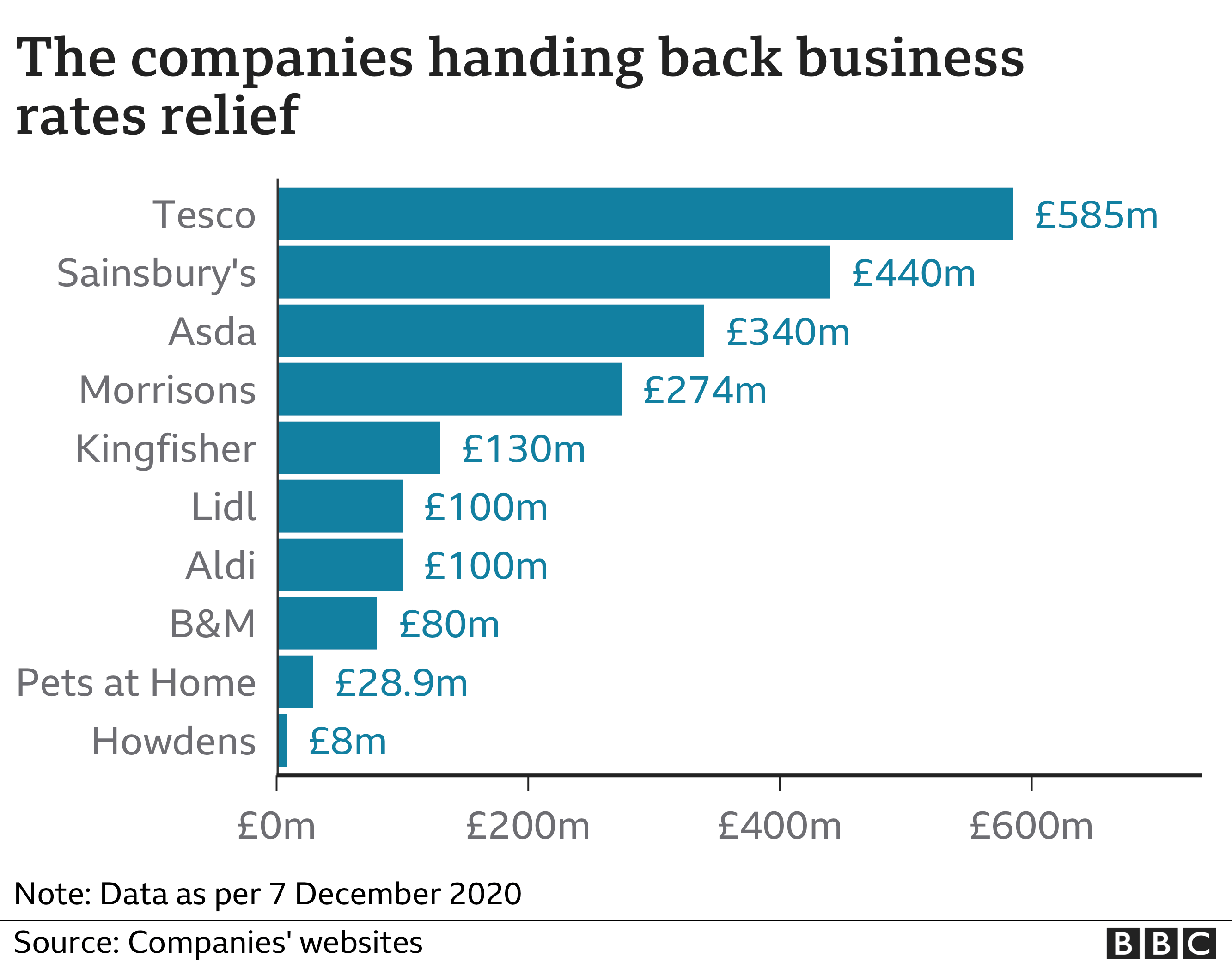 B&Q owner Kingfisher to return £130m in Covid rates relief - BBC News