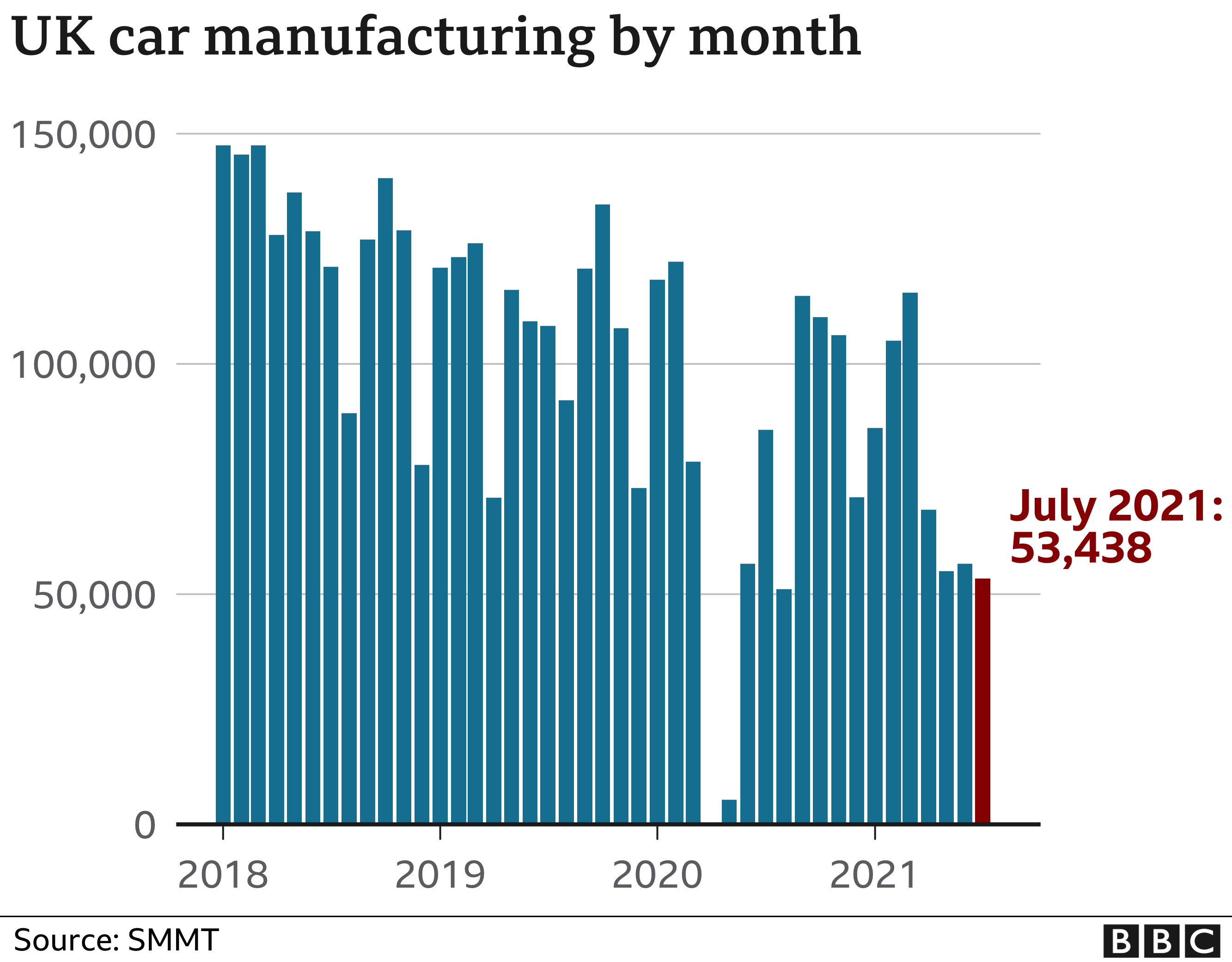 Car production in July hits lowest level since 1956 - BBC News