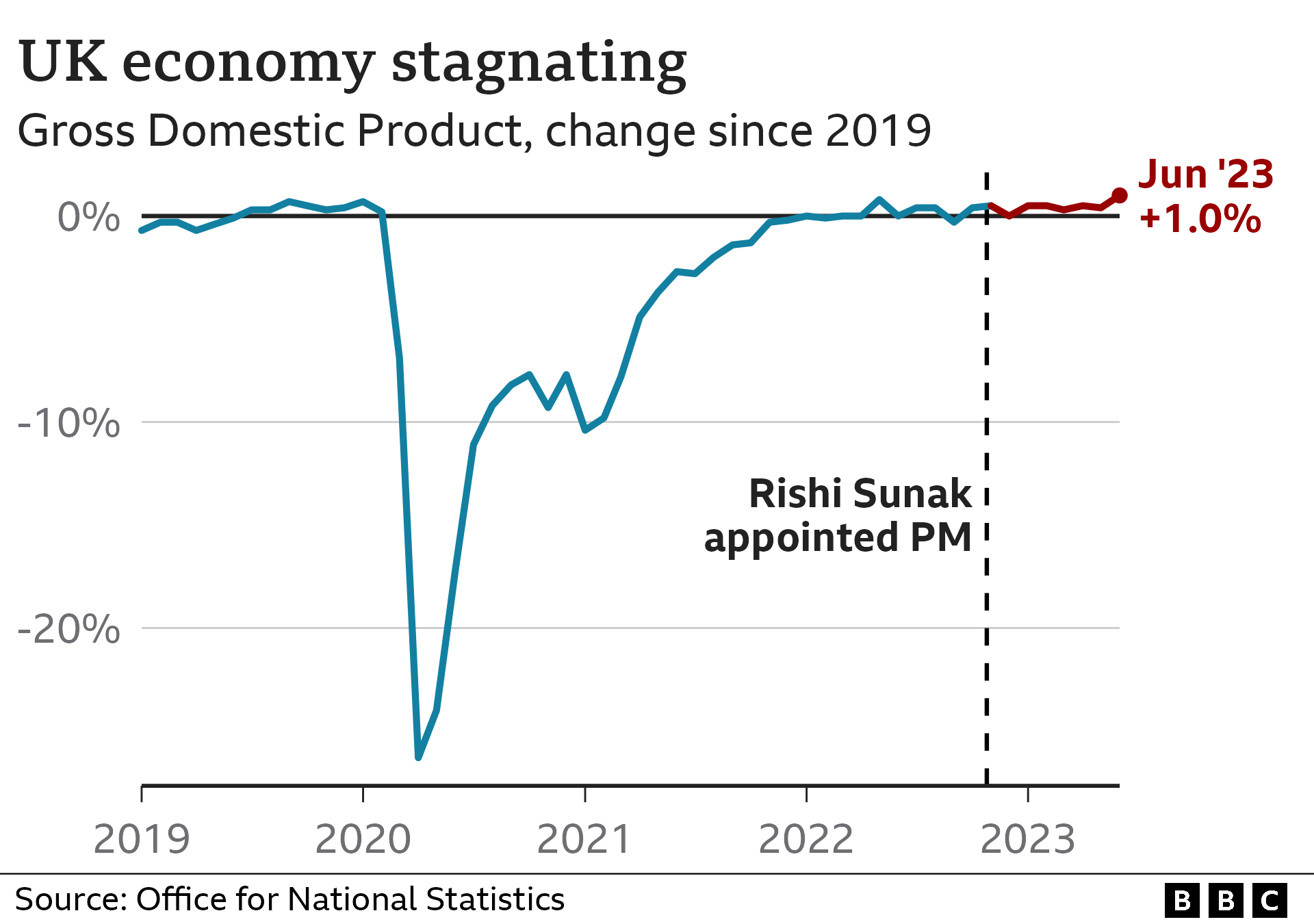 Rishi Sunak's five promises: What progress has he made? - BBC News