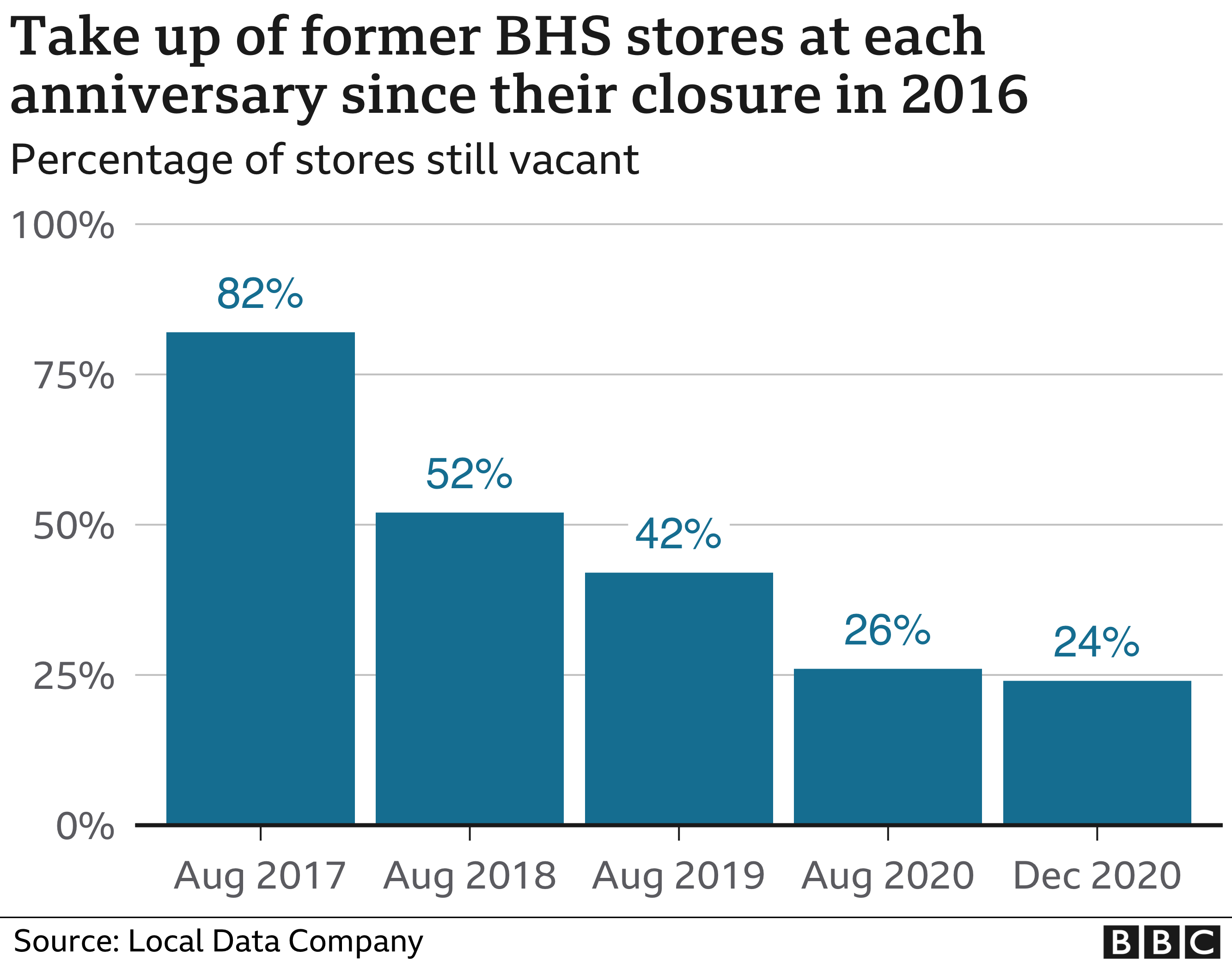 What will happen to closed High Street shops? - BBC News