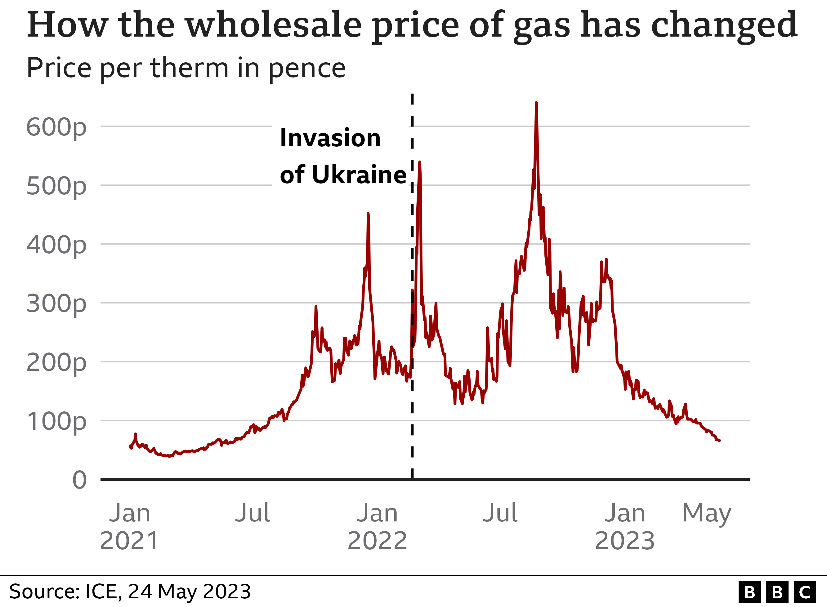Energy price cap: What is it and will bills continue to go down? - BBC News