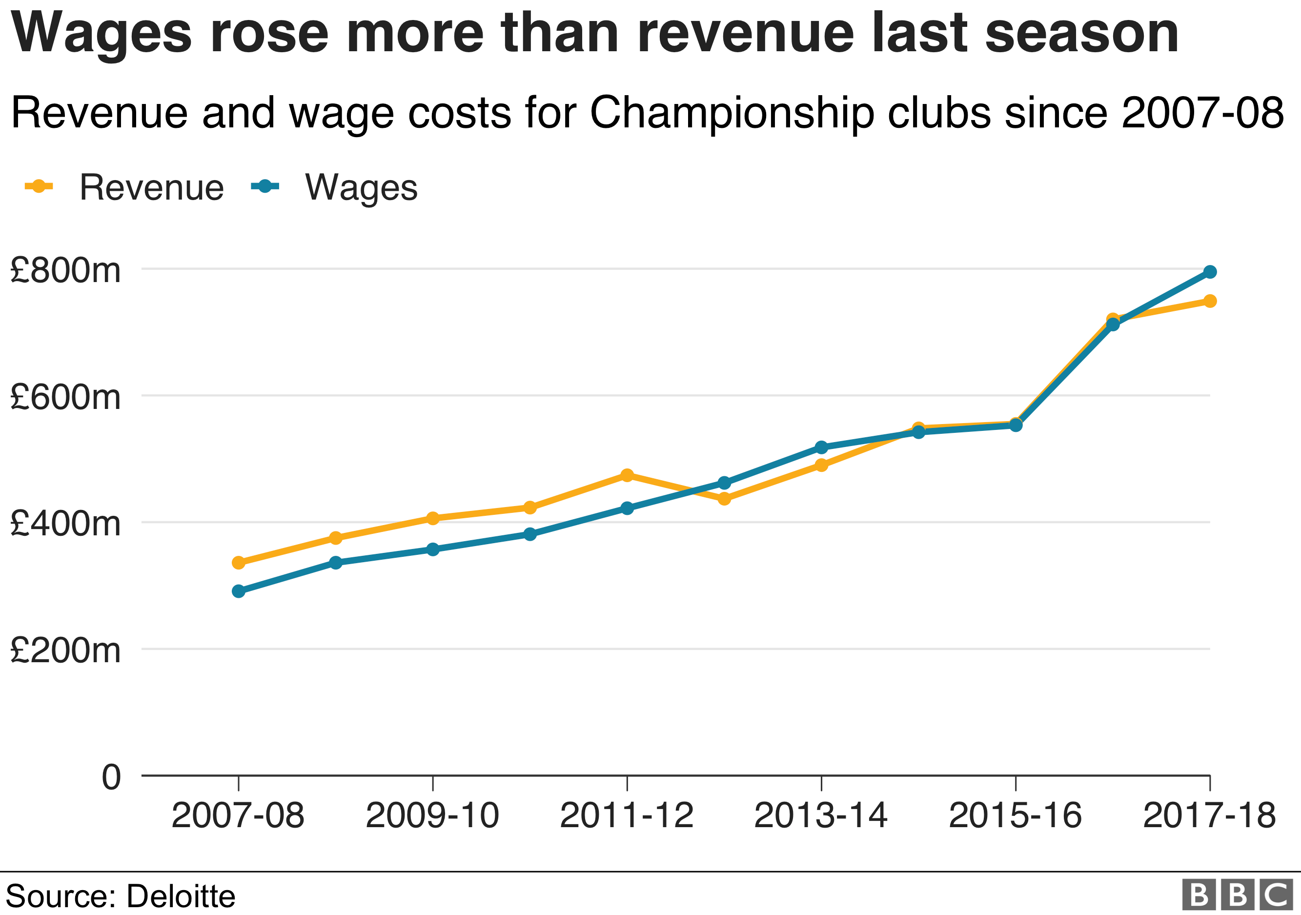 Championship 'bubble waiting to burst' with clubs posting record losses ...