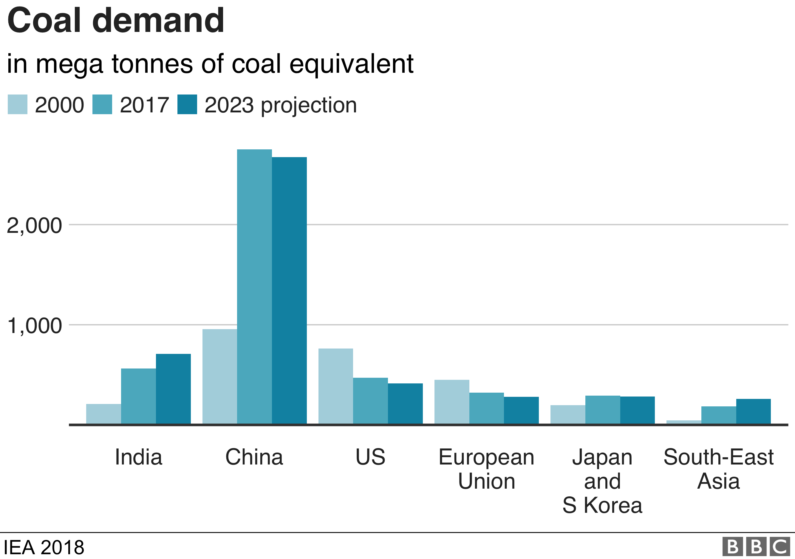 Climate change: Will India's election energy lead to CO2 rise? - BBC News