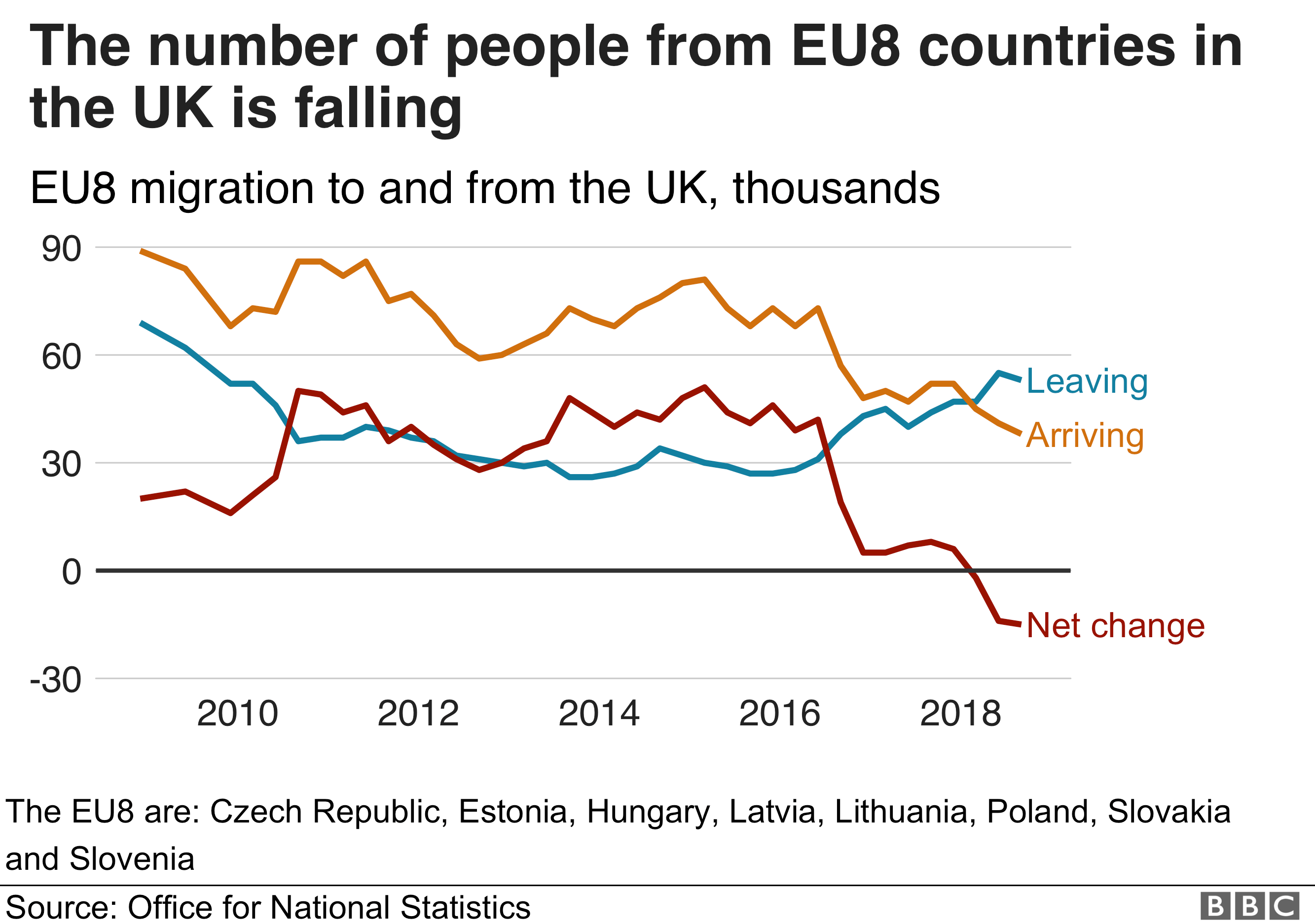 UK migration: Rise in net migration from outside EU - BBC News