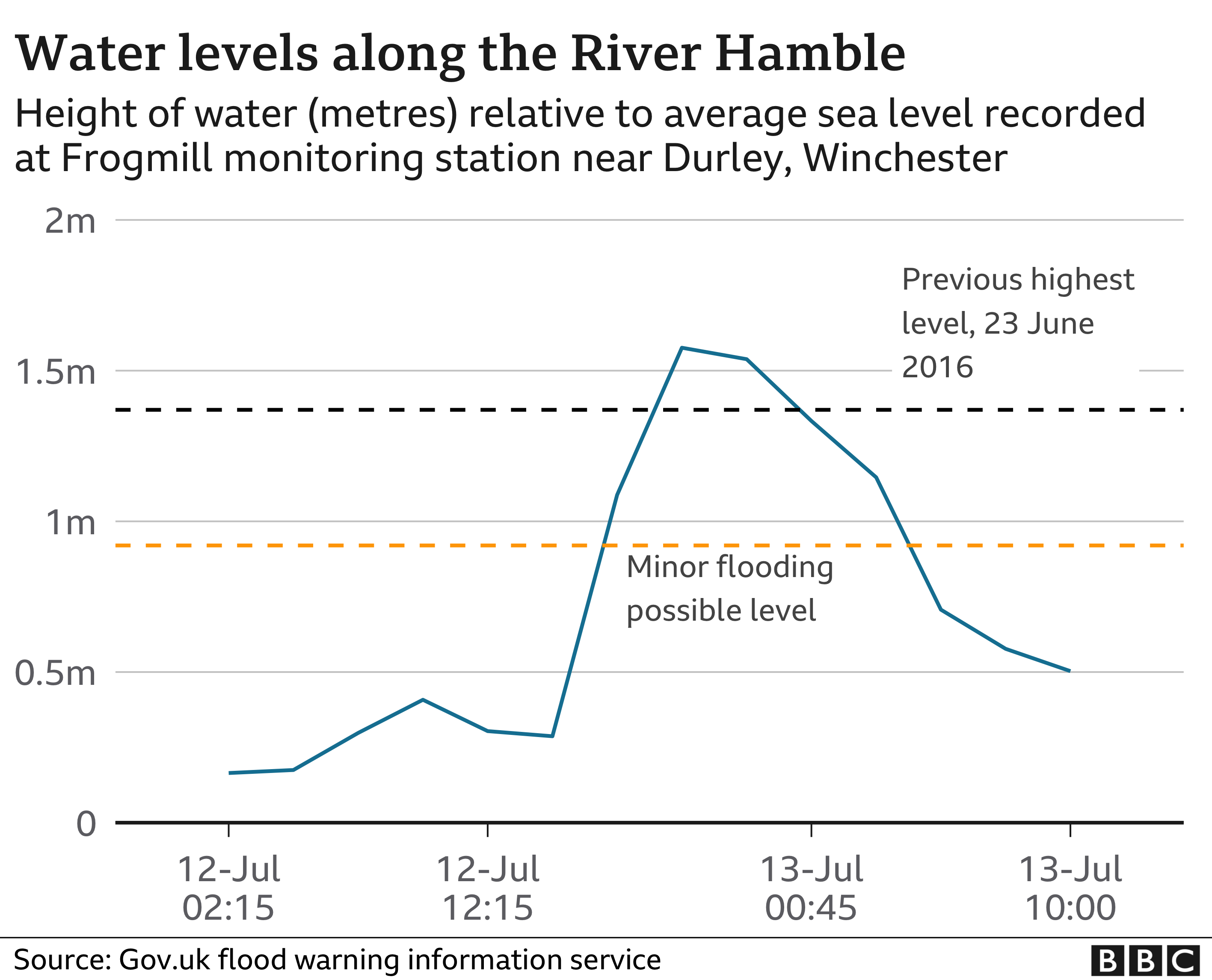 Flash floods: Disruption amid heavy rain in parts of Hampshire - BBC News