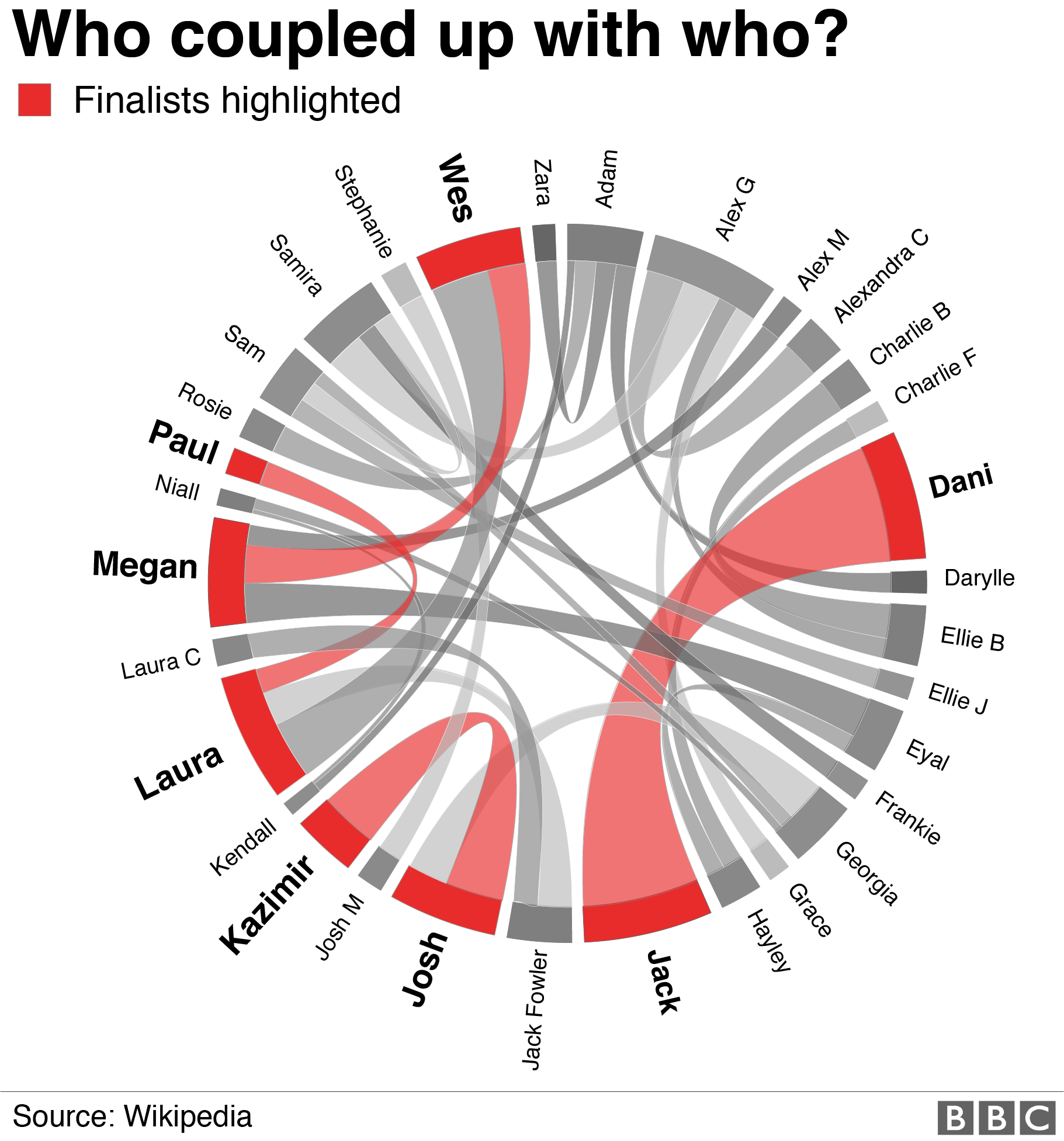 Love Island 2018 in seven charts - BBC News