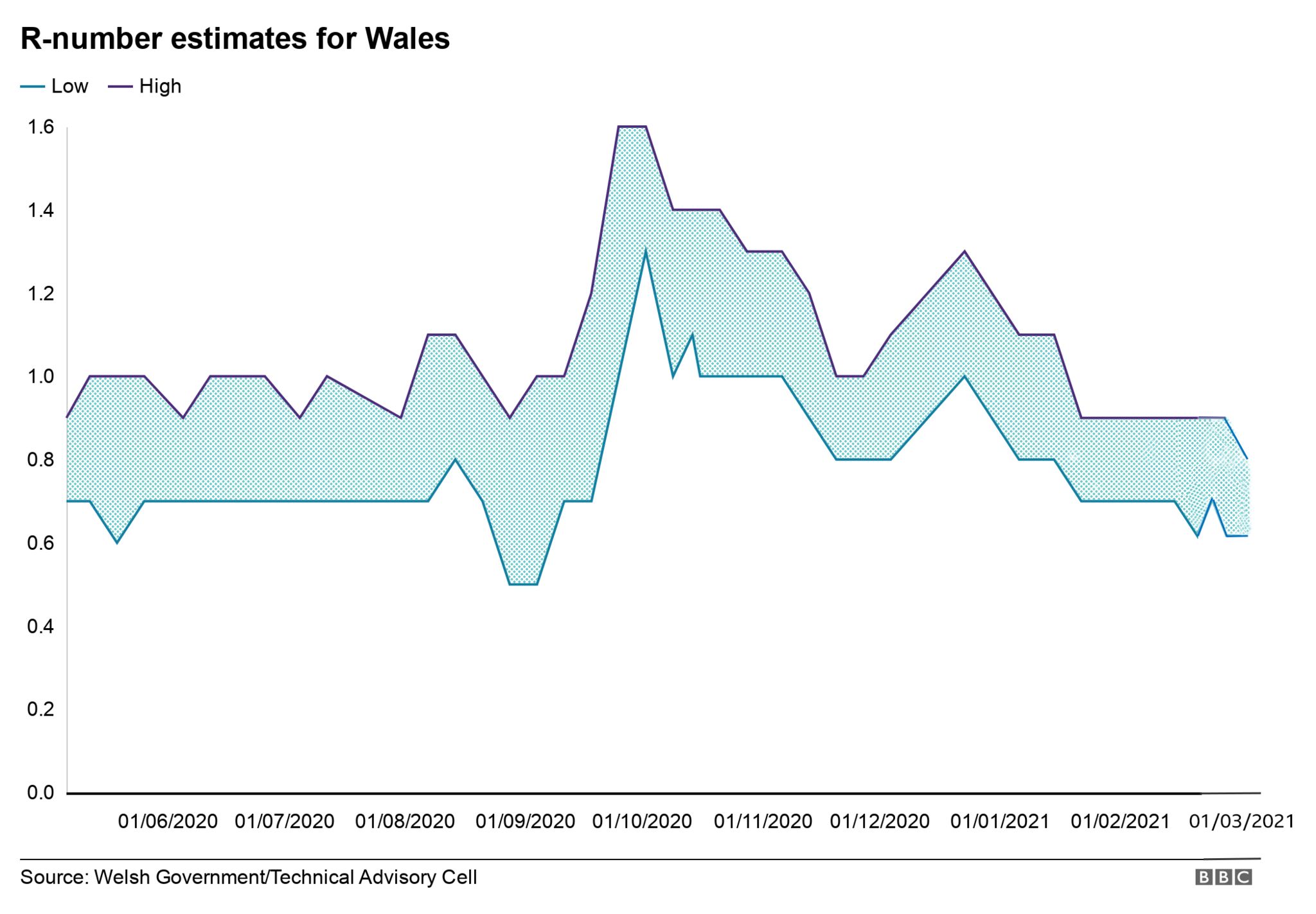 Coronavirus: Why are we looking at the 'R number' in Wales? - BBC News