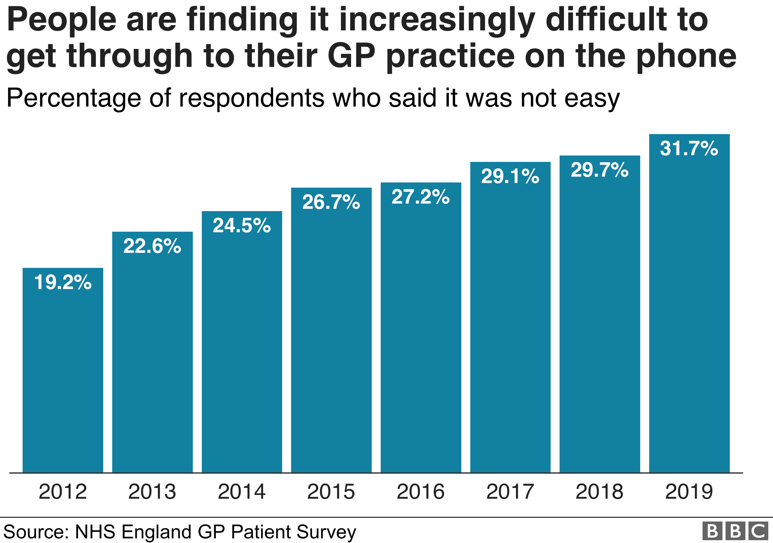 More patients 'struggling to reach GP on phone' - BBC News