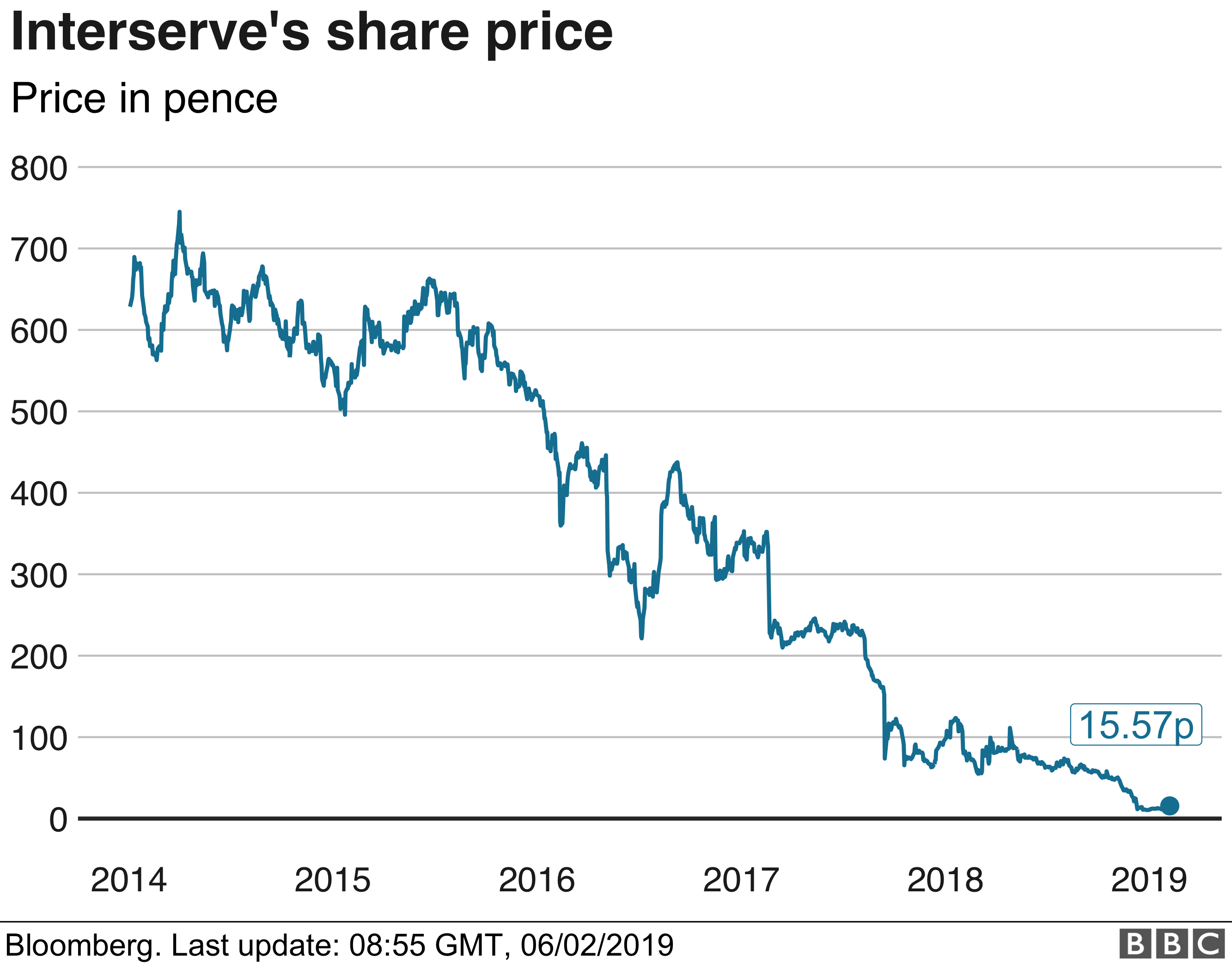 Interserve agrees rescue plan with creditors - BBC News