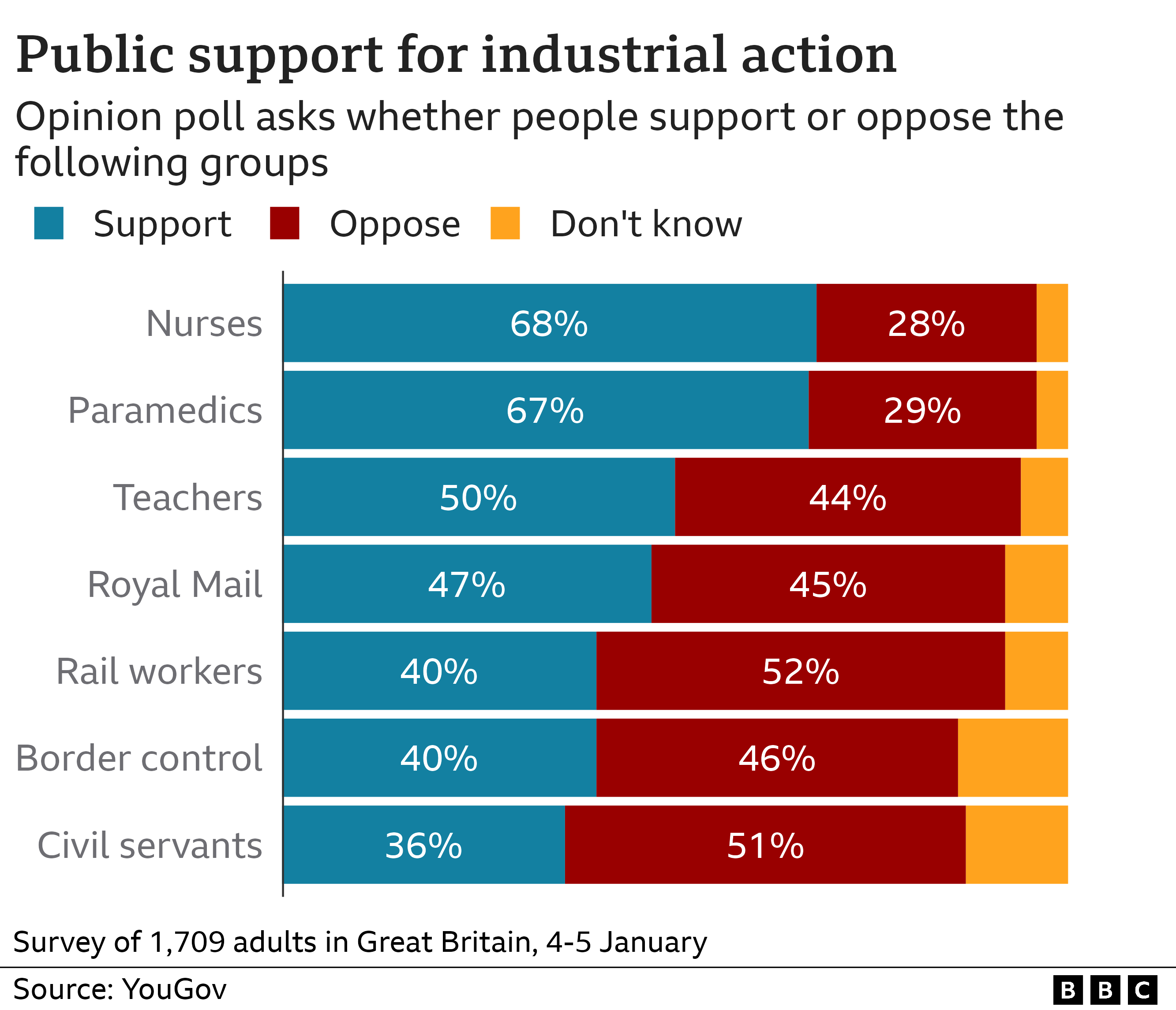 Strike dates: Who is striking when and what pay do they want? - BBC News