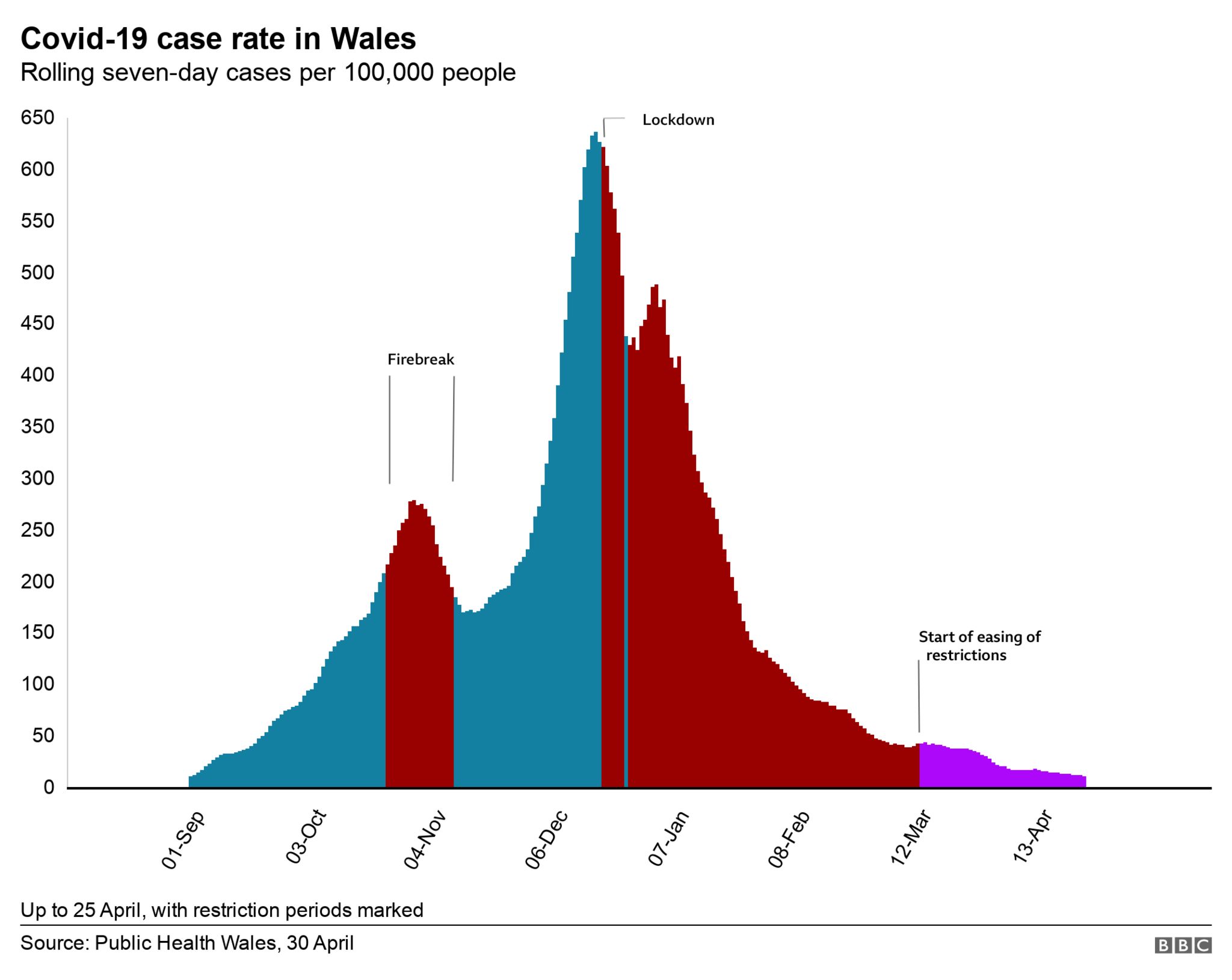 Covid: The road out of the Welsh lockdown - key data to watch for - BBC ...