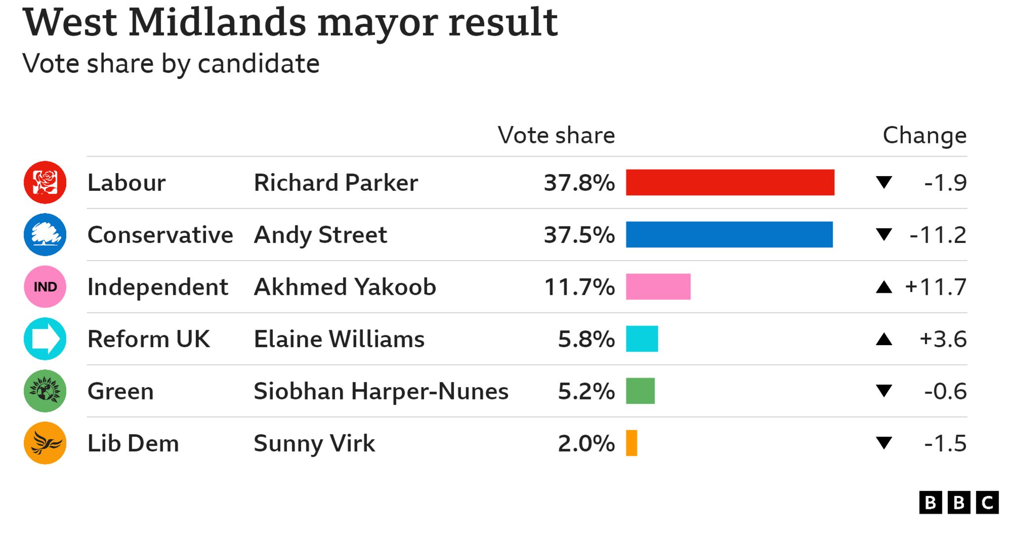 Local elections 2024 results in maps and charts - BBC News