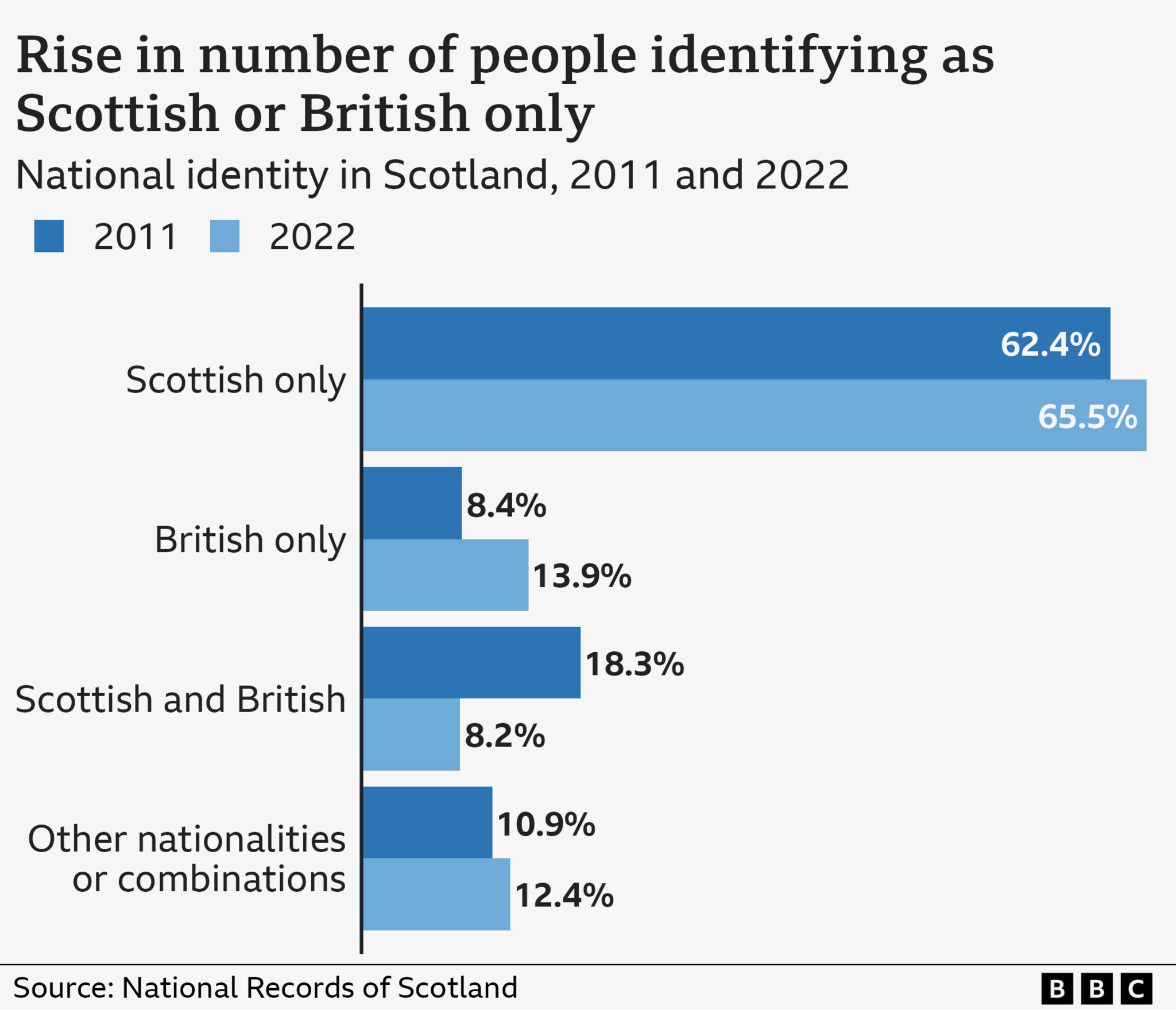 2022 Census: Majority of Scots have no religion - BBC News