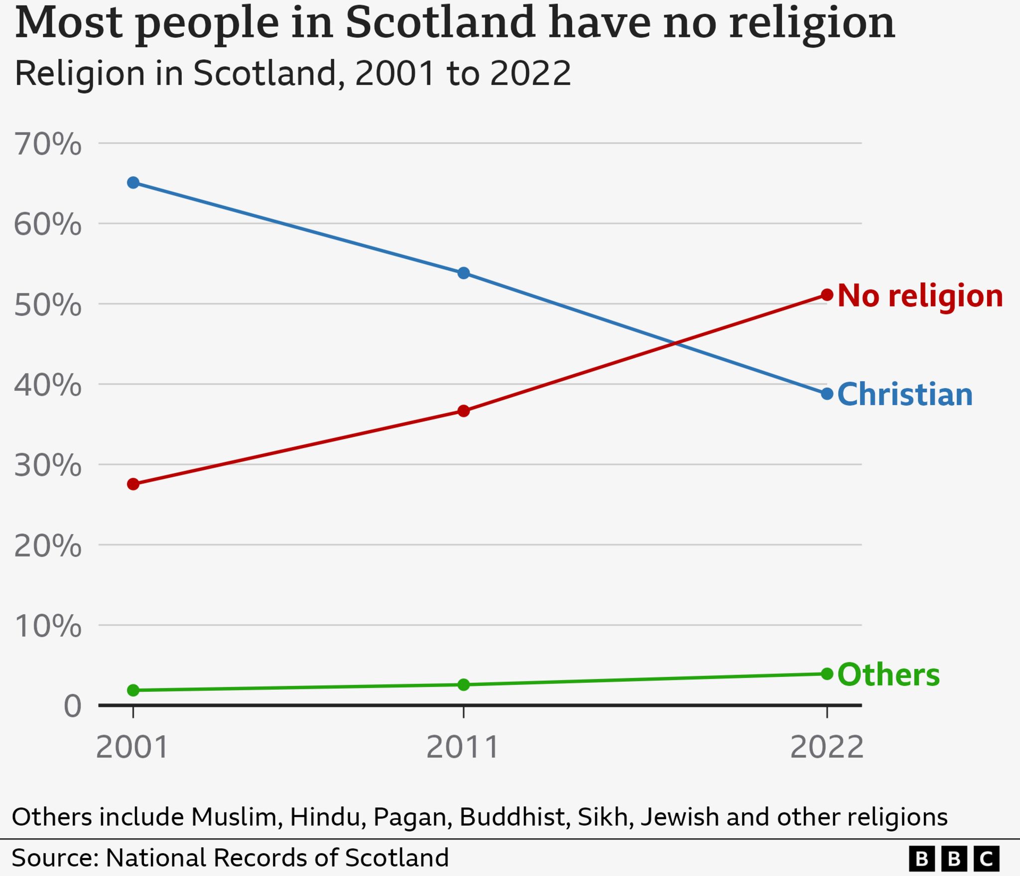 2022 Census: Majority of Scots have no religion - BBC News