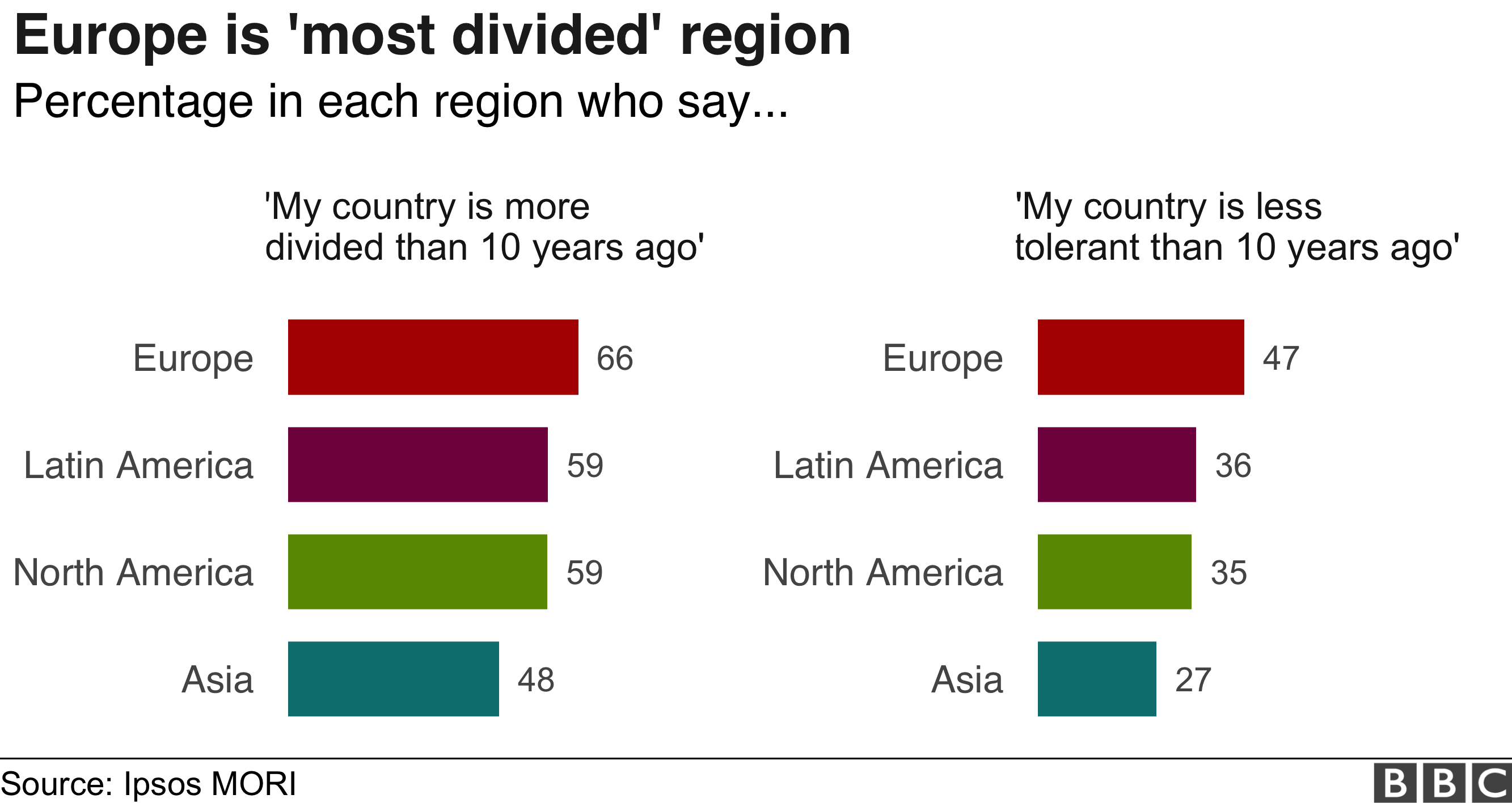 Crossing Divides: Europe 'more split' than decade ago - BBC News