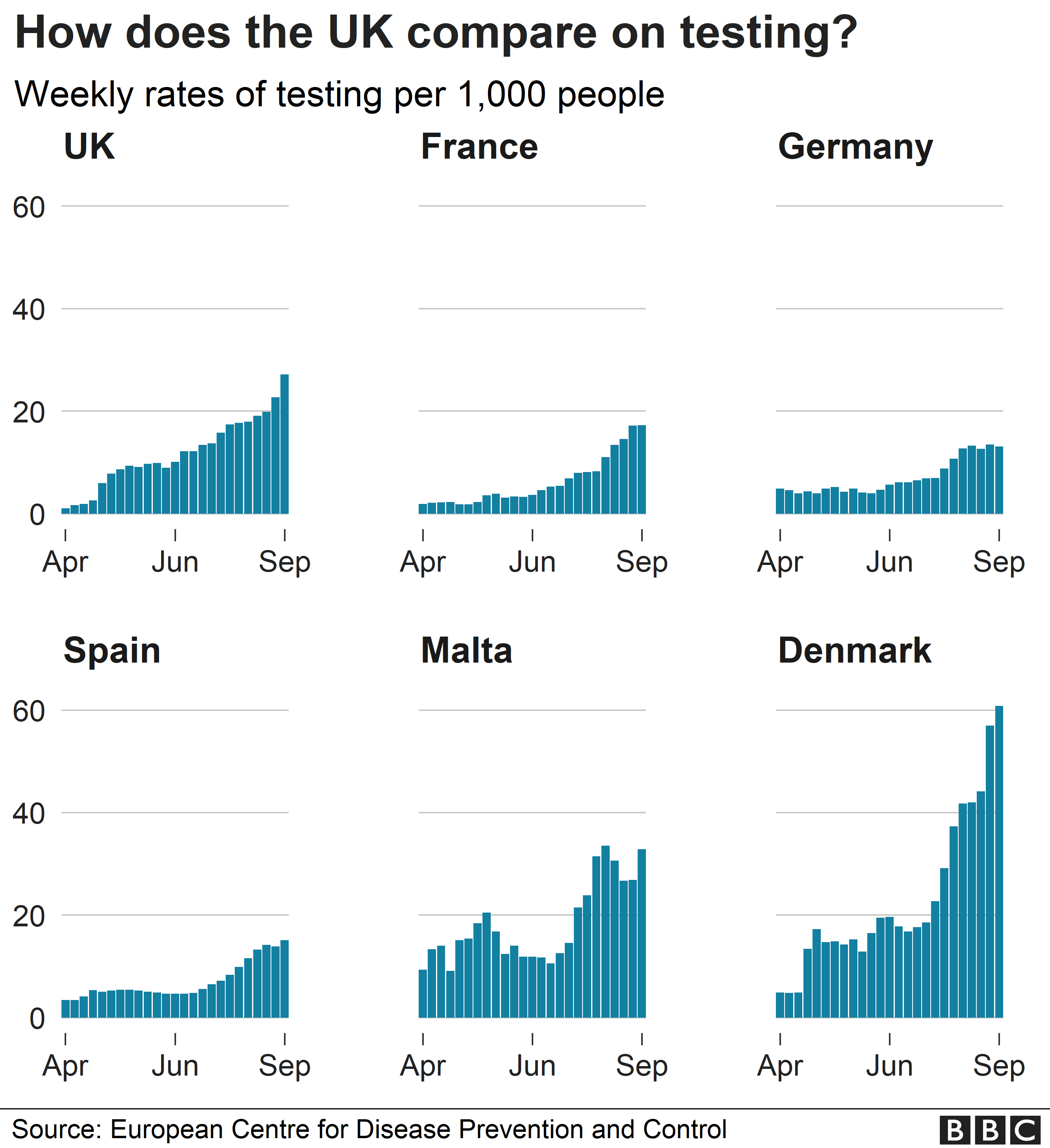 Covid in Europe: How much testing do other countries do? - BBC News