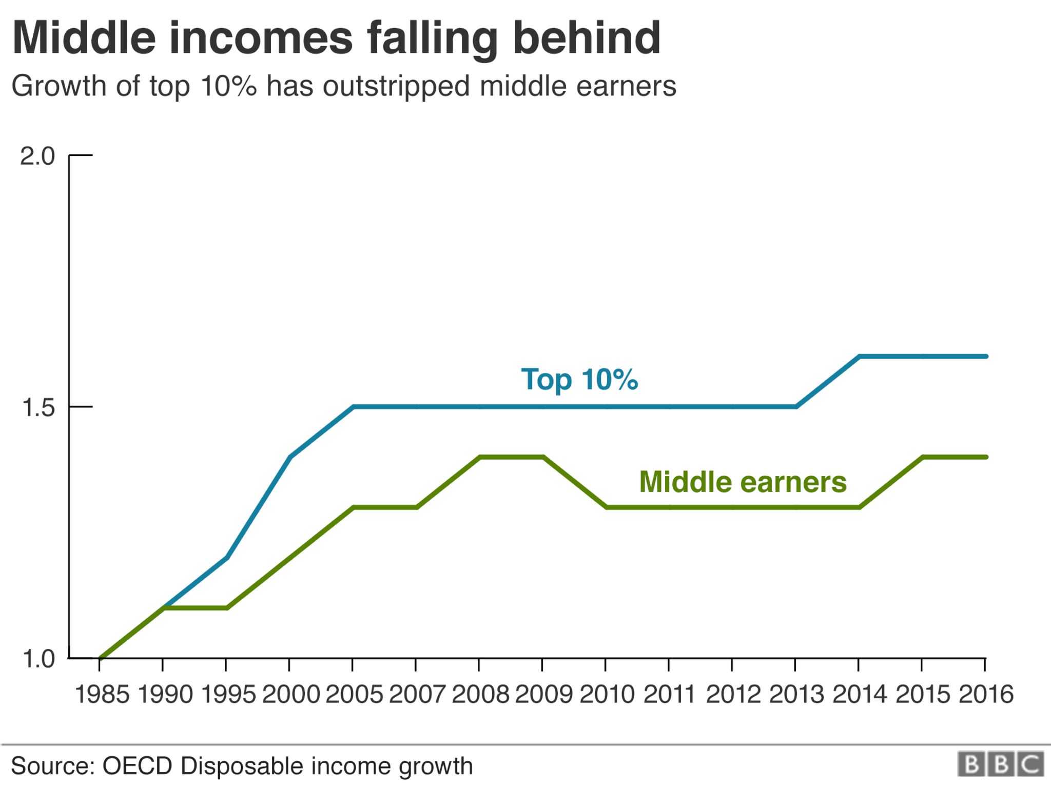 Middle classes losing out to ultra-rich - BBC News