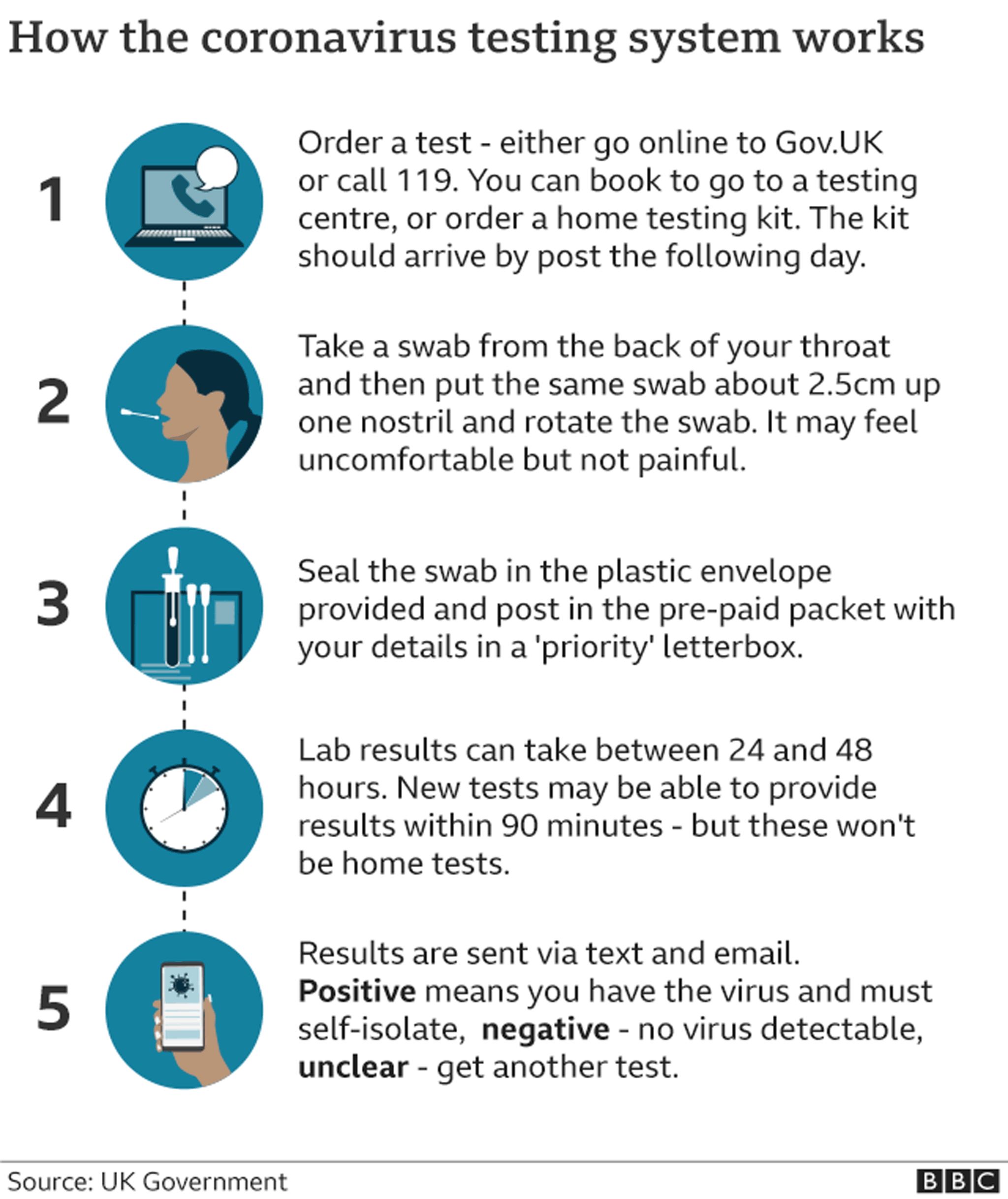 Coronavirus: When and where can you get a test? - BBC News