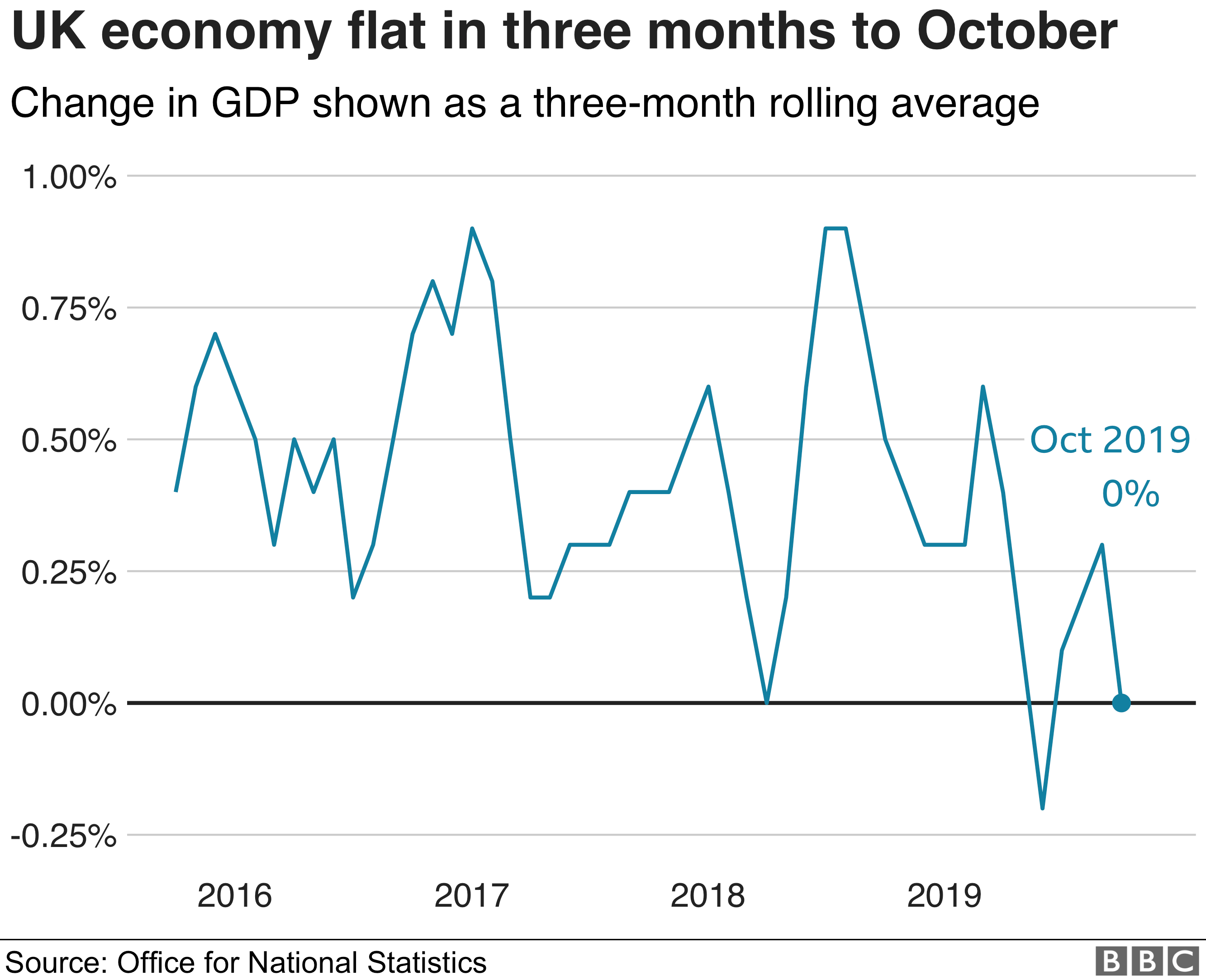 UK economic growth slowest since early 2009 - BBC News