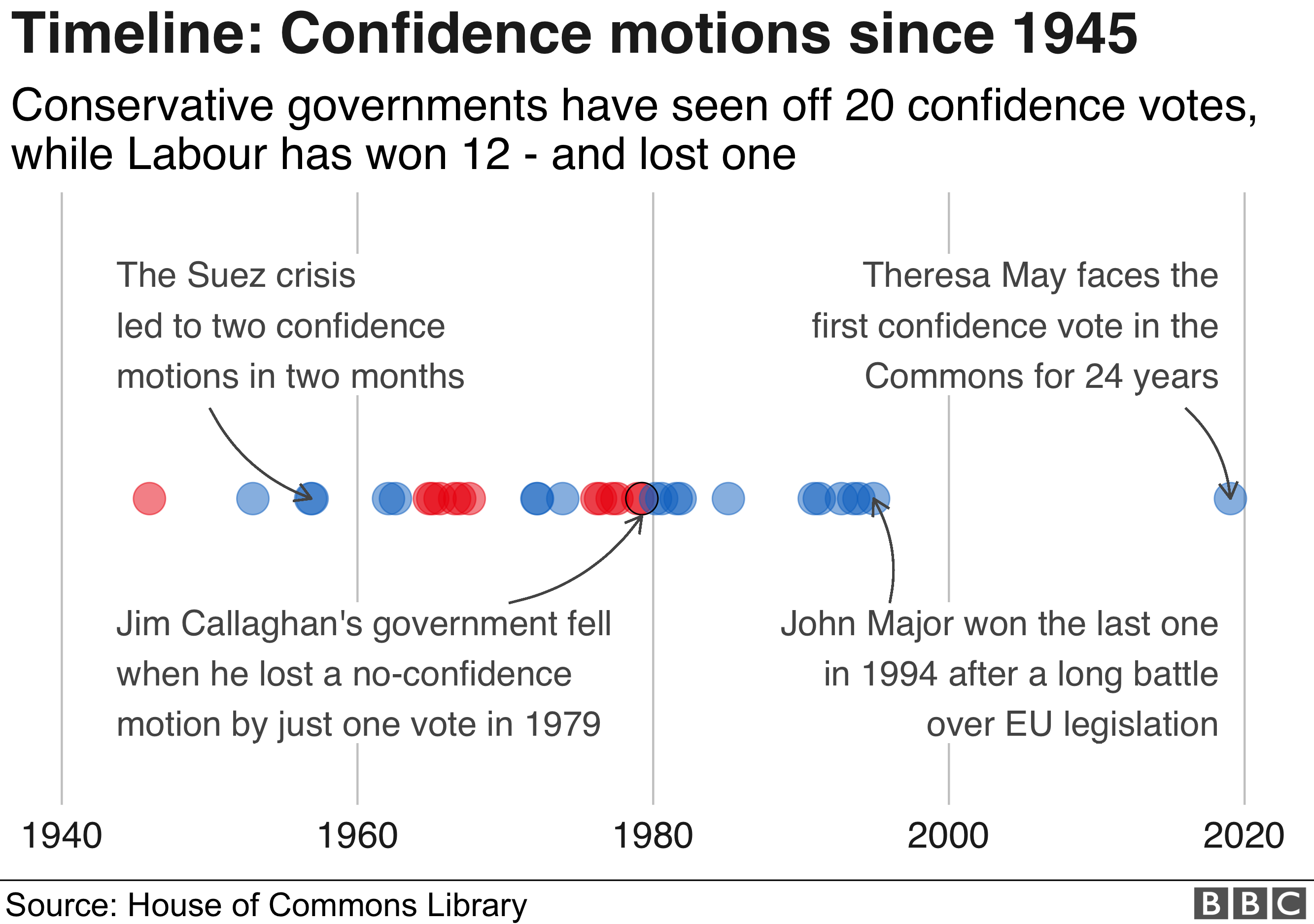 Boris Johnson: What is a vote of no confidence? - BBC News