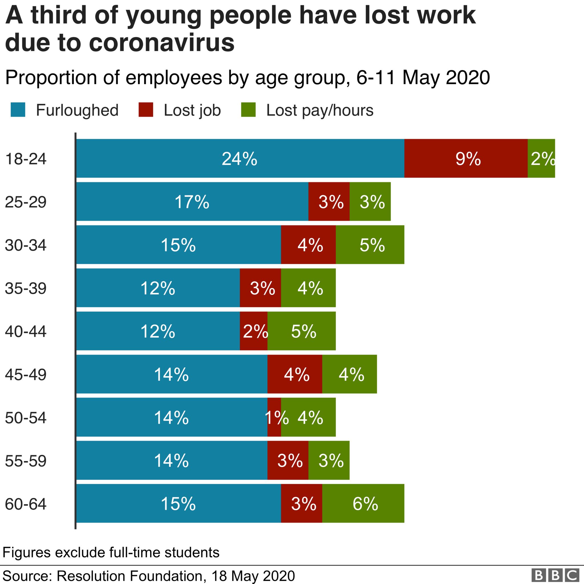 Coronavirus: Young people 'most likely to lose work' in lockdown - BBC News